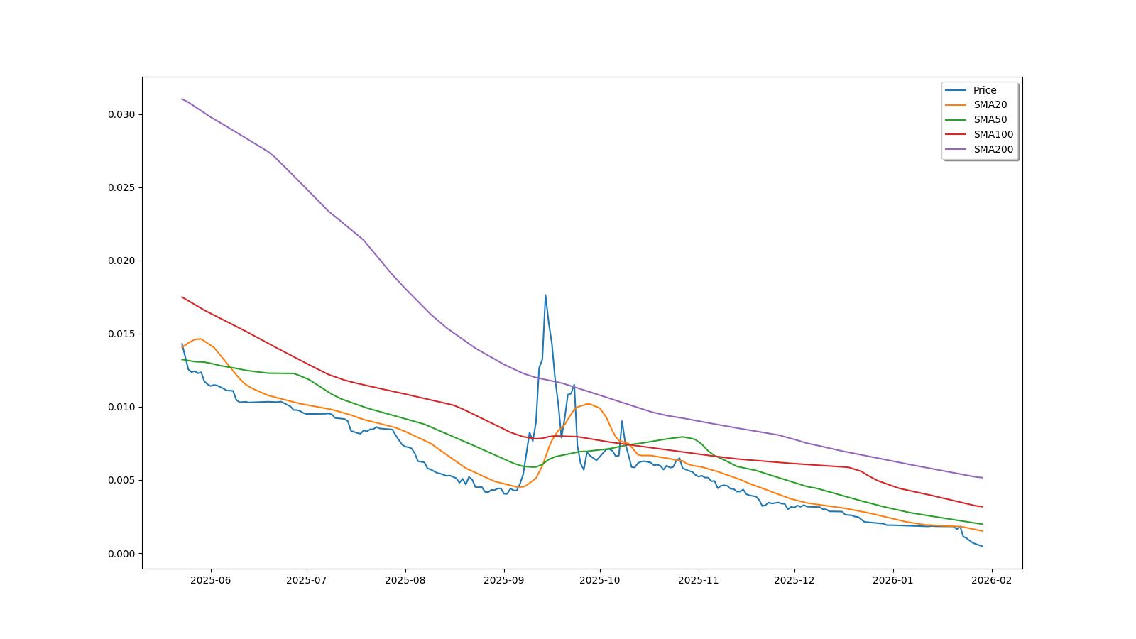 LogX Network Simple Moving Averages