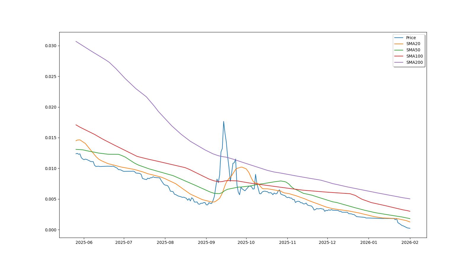 LogX Network Simple Moving Averages