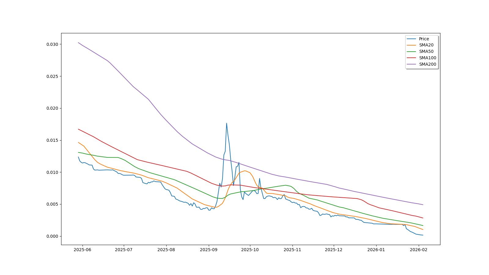 LogX Network Simple Moving Averages