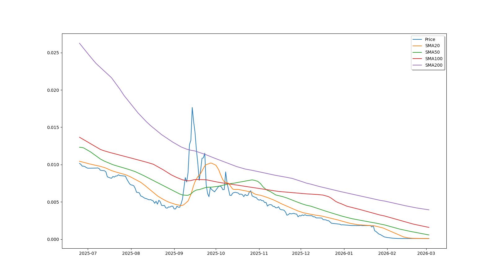 LogX Network Simple Moving Averages