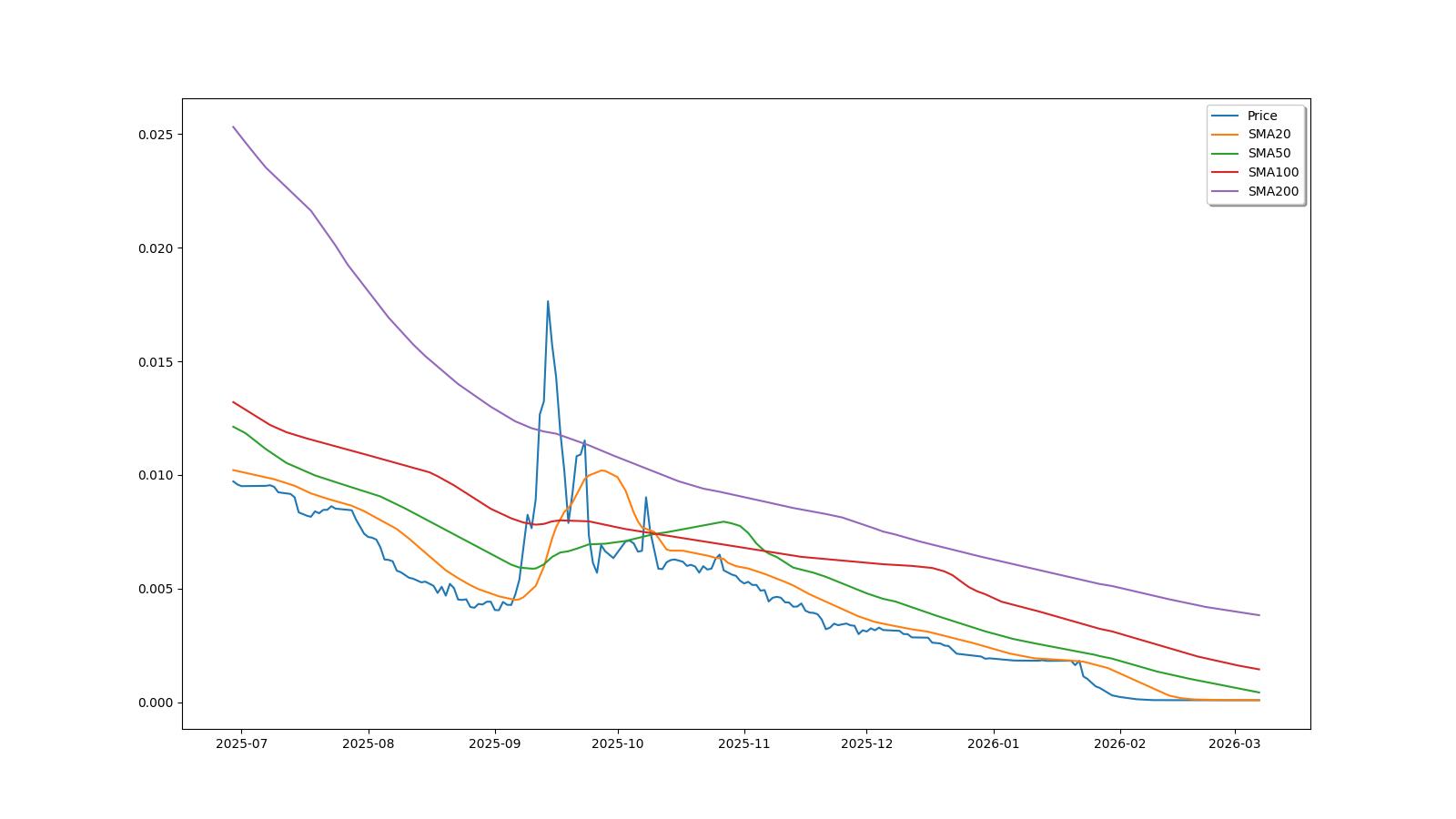 LogX Network Simple Moving Averages