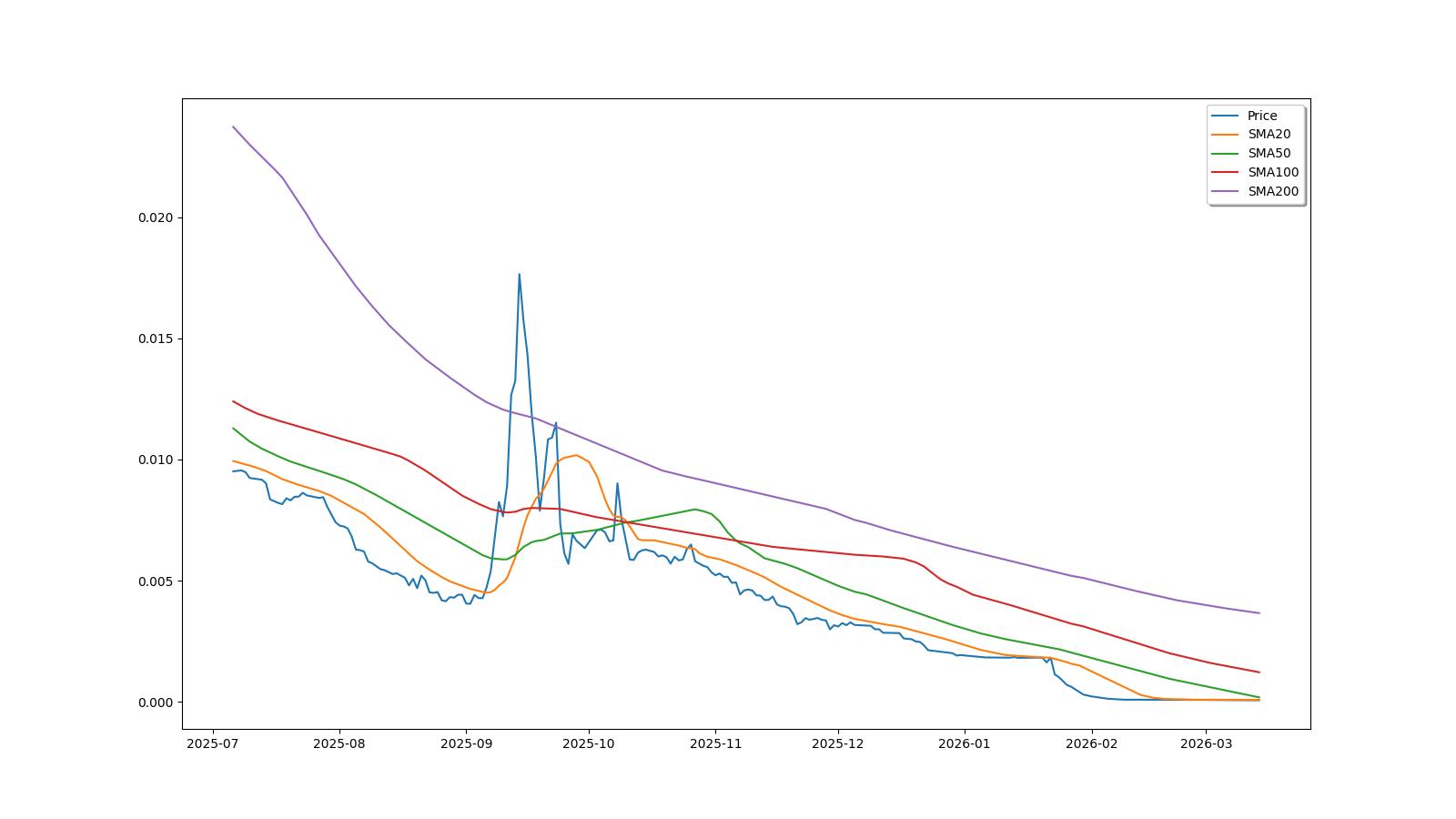 LogX Network Simple Moving Averages