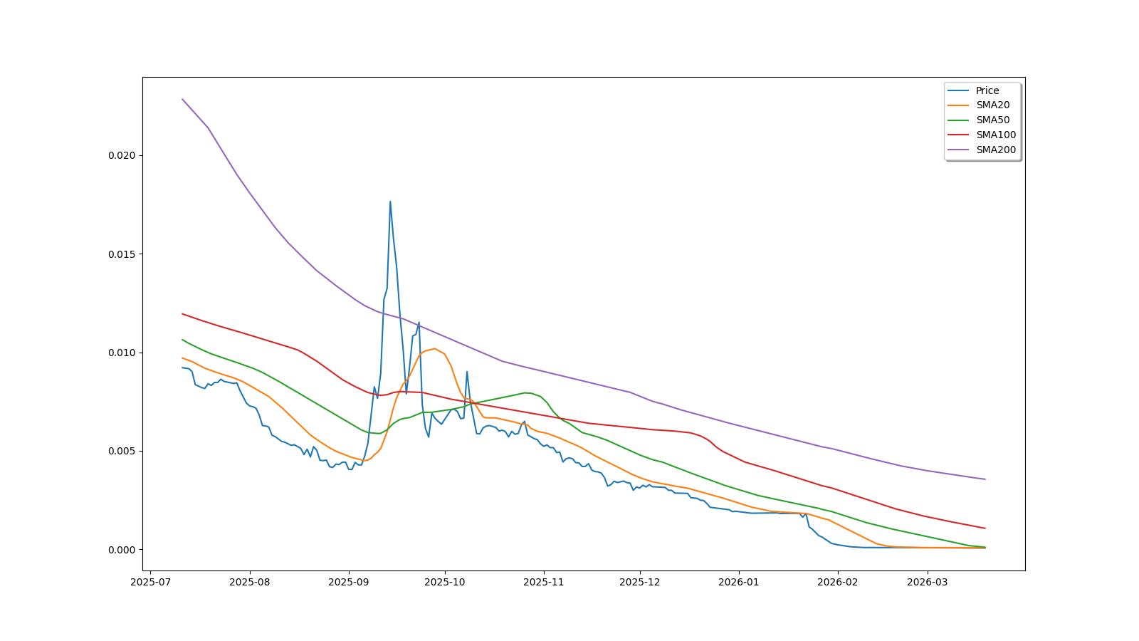 LogX Network Simple Moving Averages