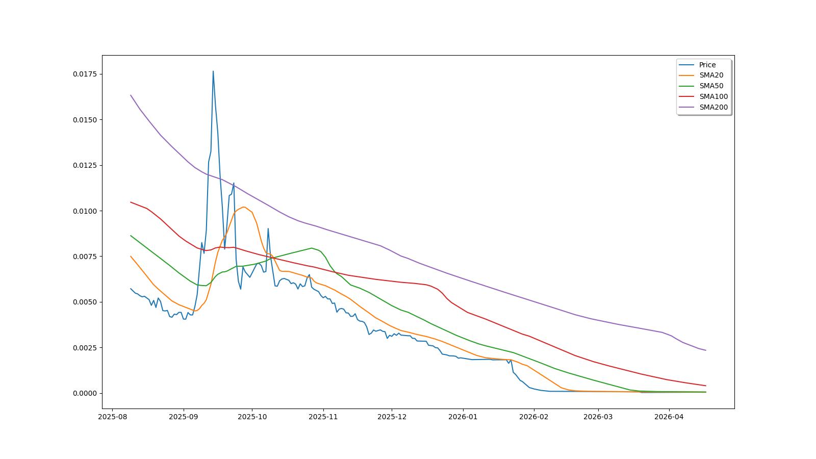 LogX Network Simple Moving Averages