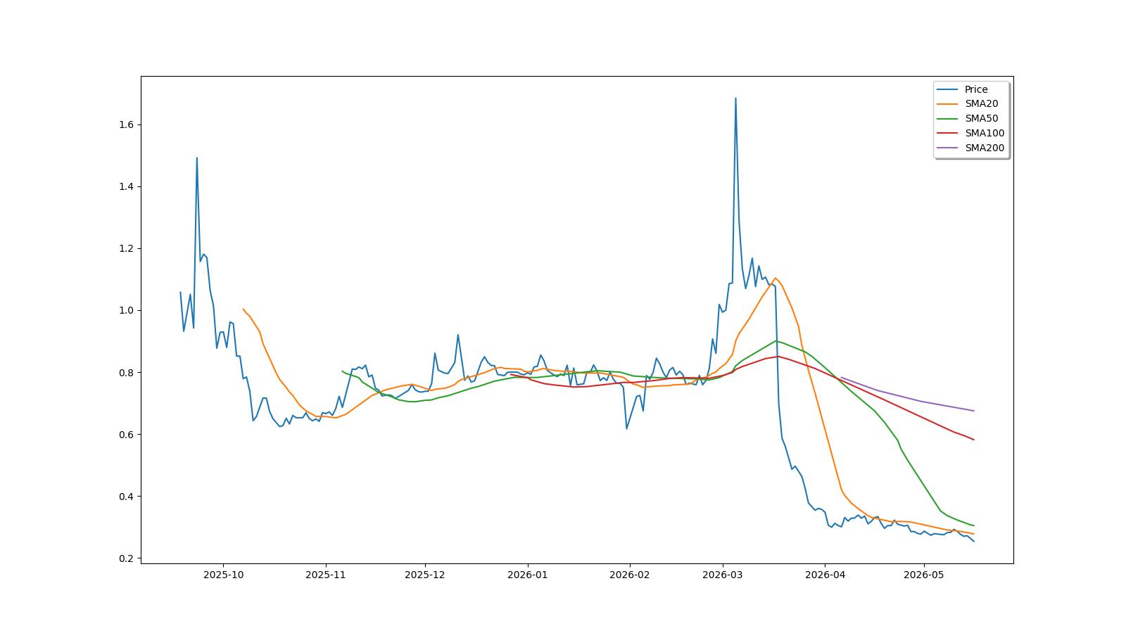 Lombard Simple Moving Averages