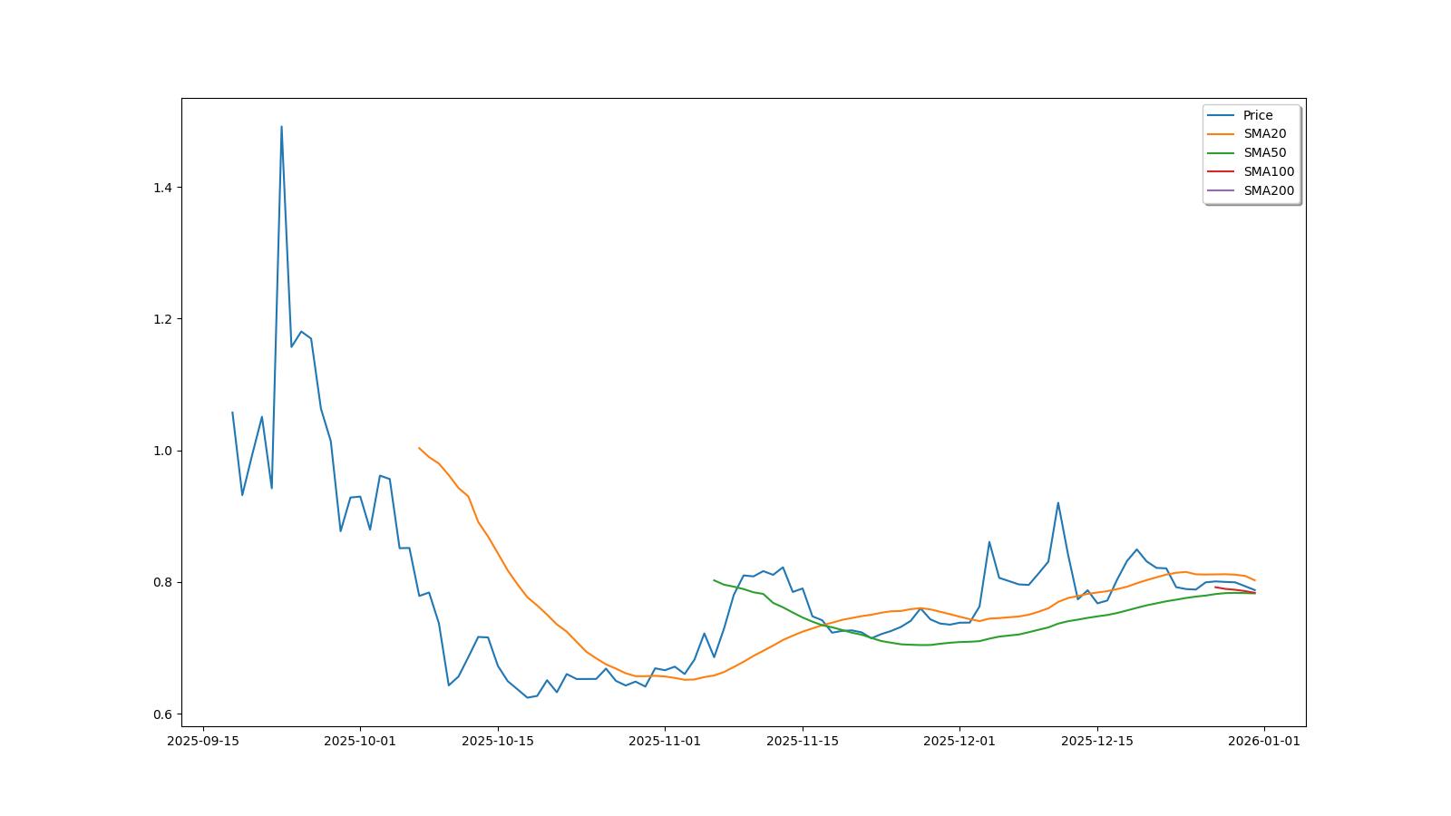 Lombard Simple Moving Averages