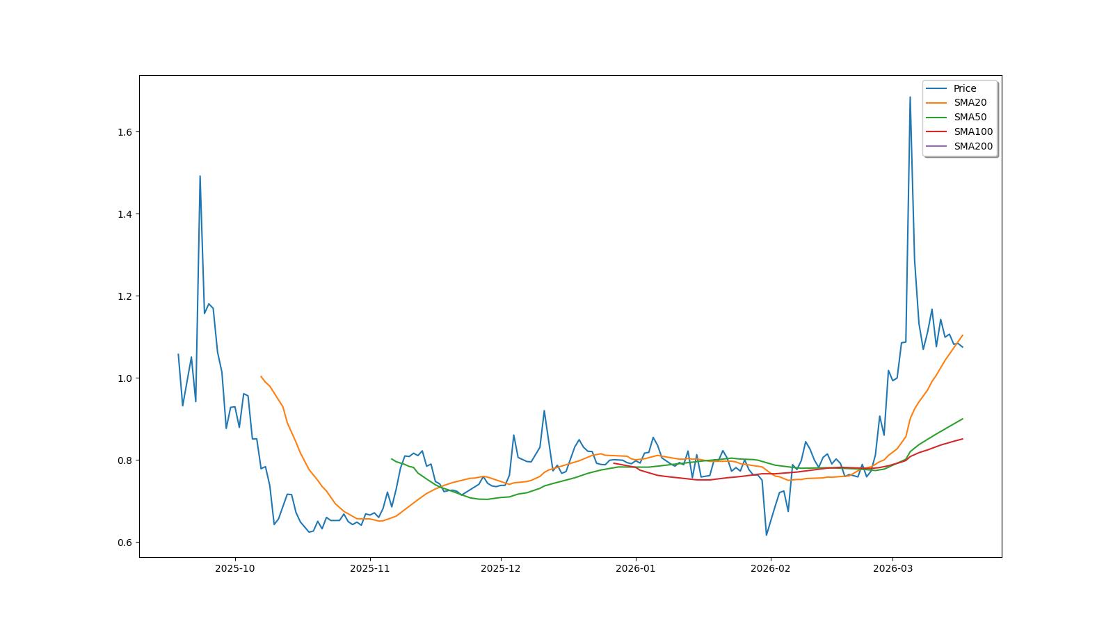 Lombard Simple Moving Averages