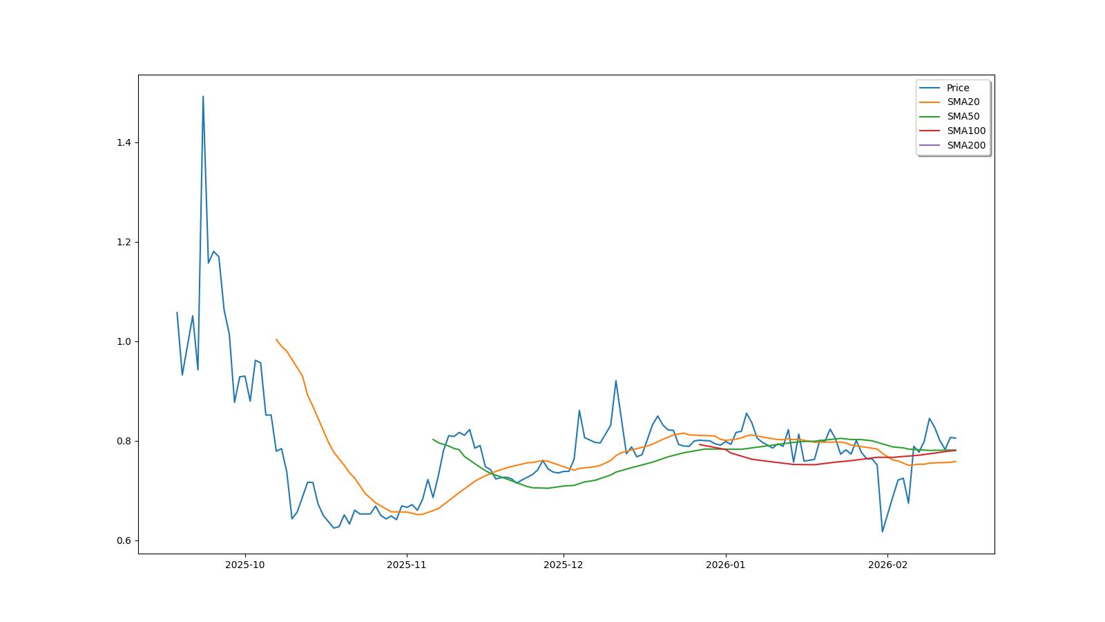 Lombard Simple Moving Averages
