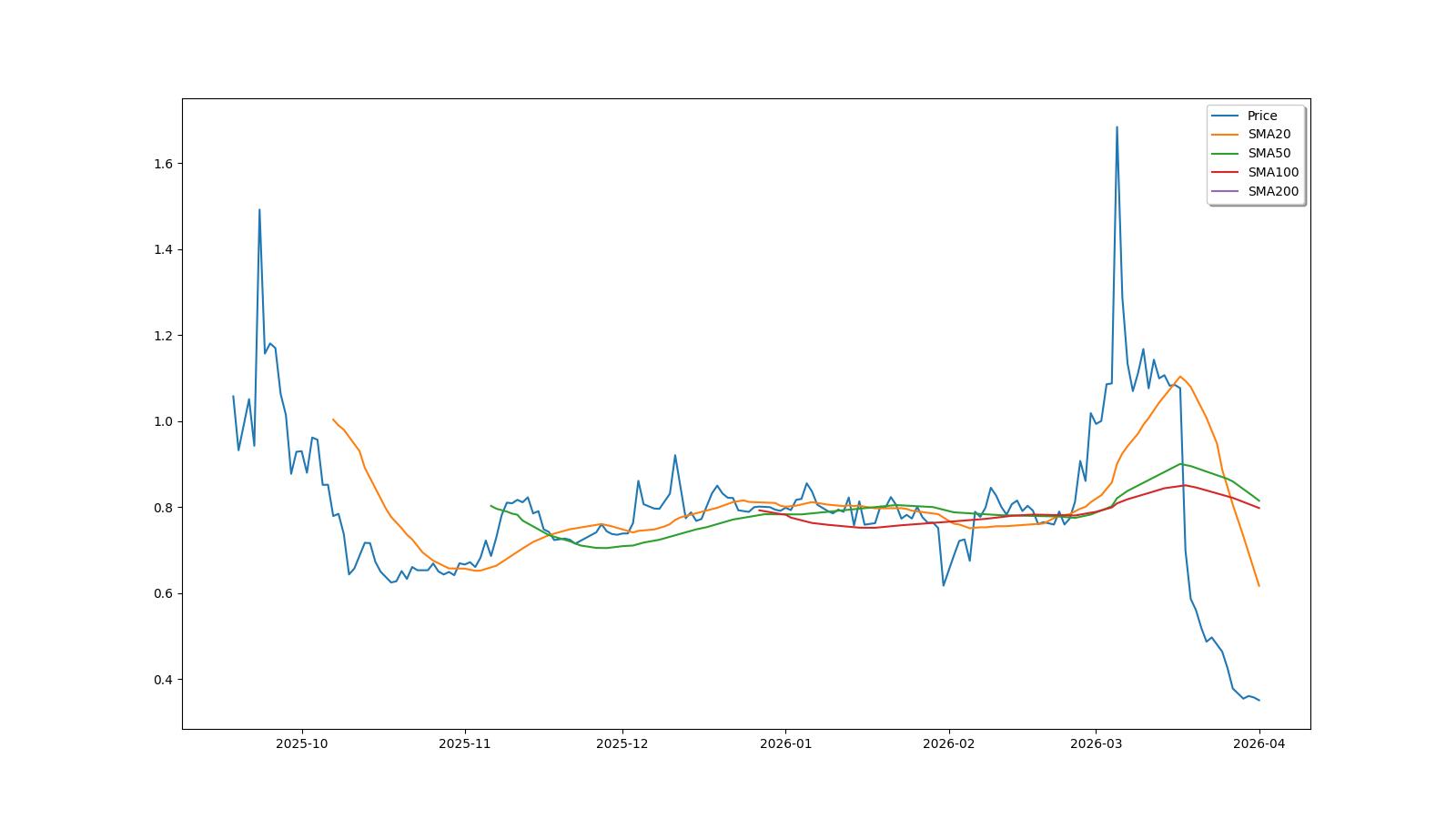Lombard Simple Moving Averages