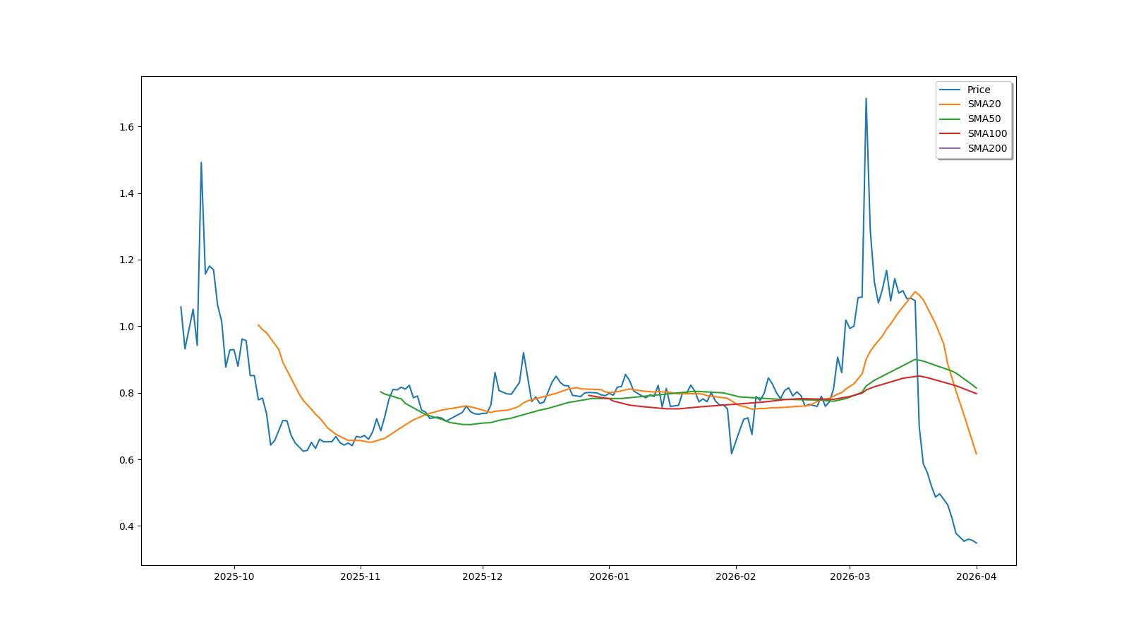 Lombard Simple Moving Averages