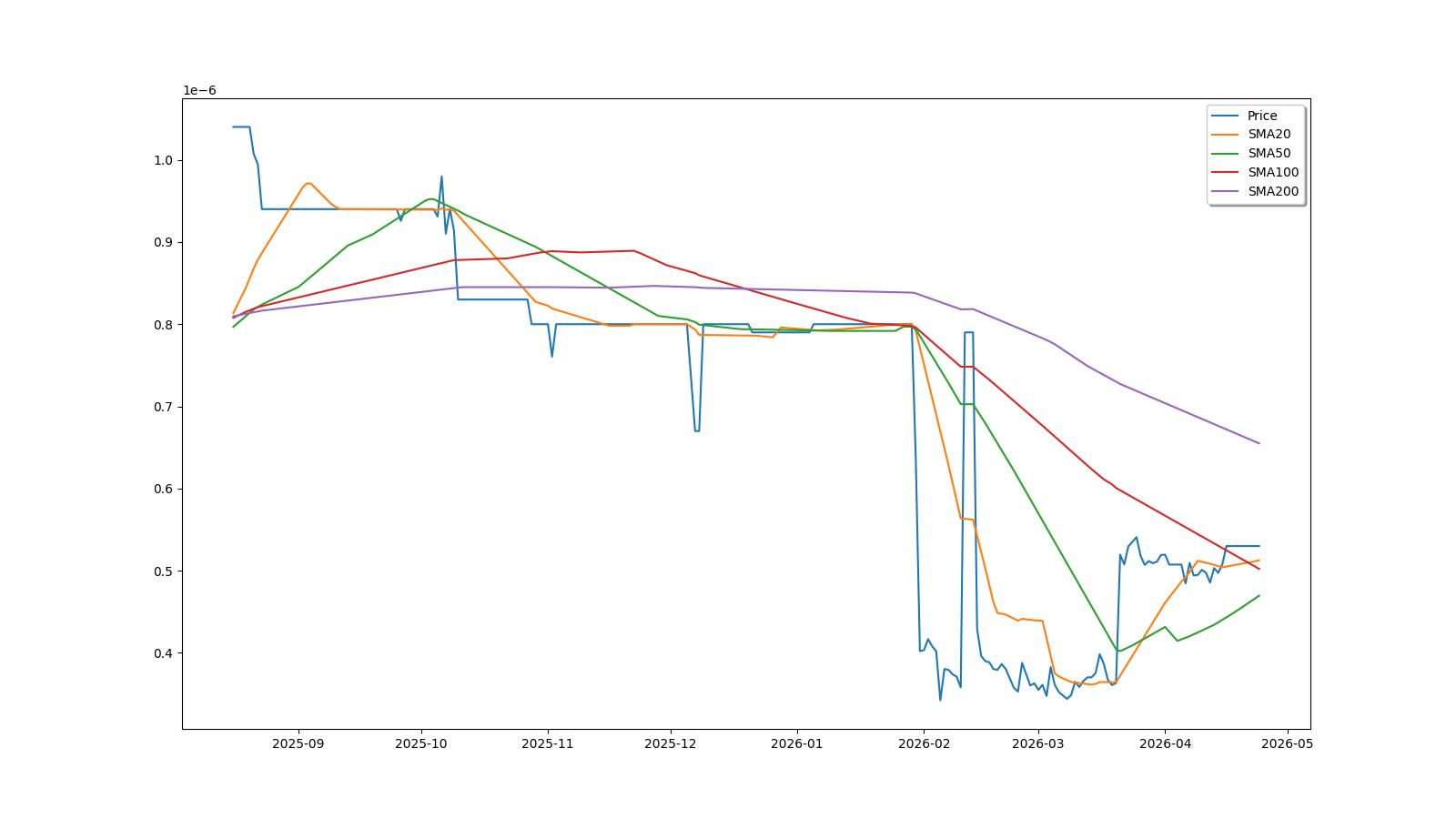 LookRev Simple Moving Averages
