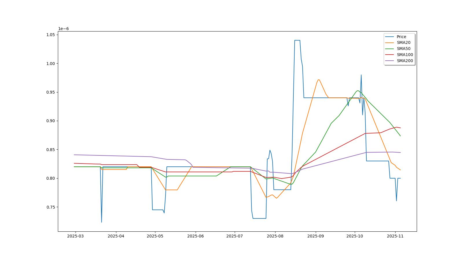 LookRev Simple Moving Averages