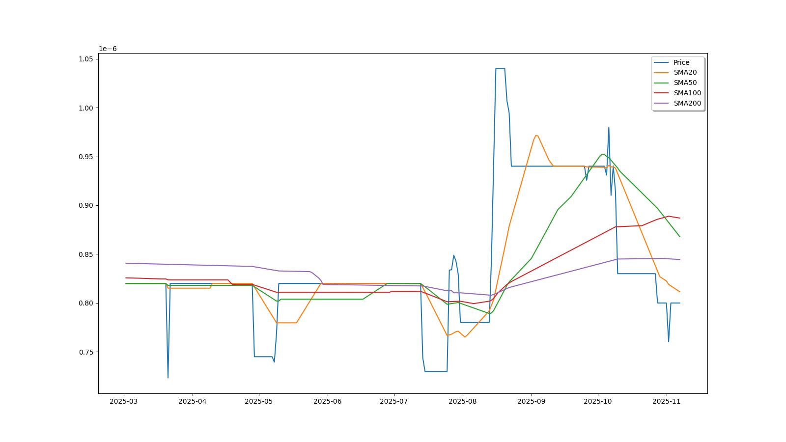 LookRev Simple Moving Averages