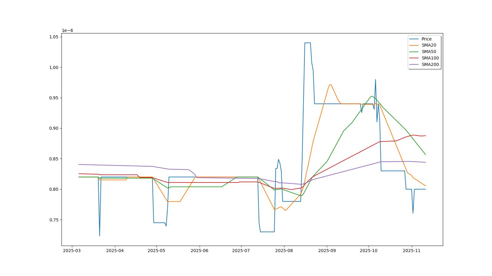 LookRev Simple Moving Averages