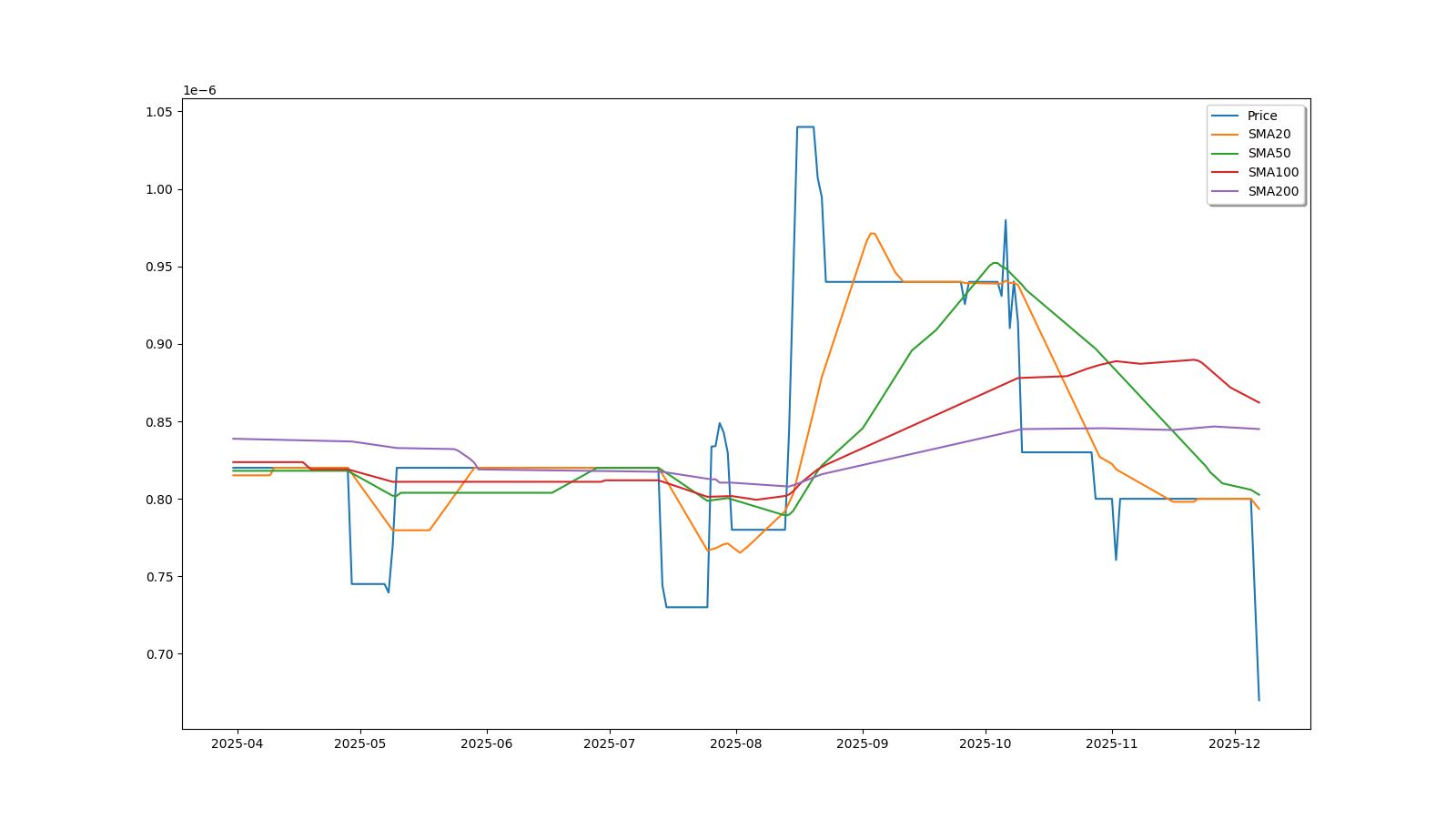 LookRev Simple Moving Averages
