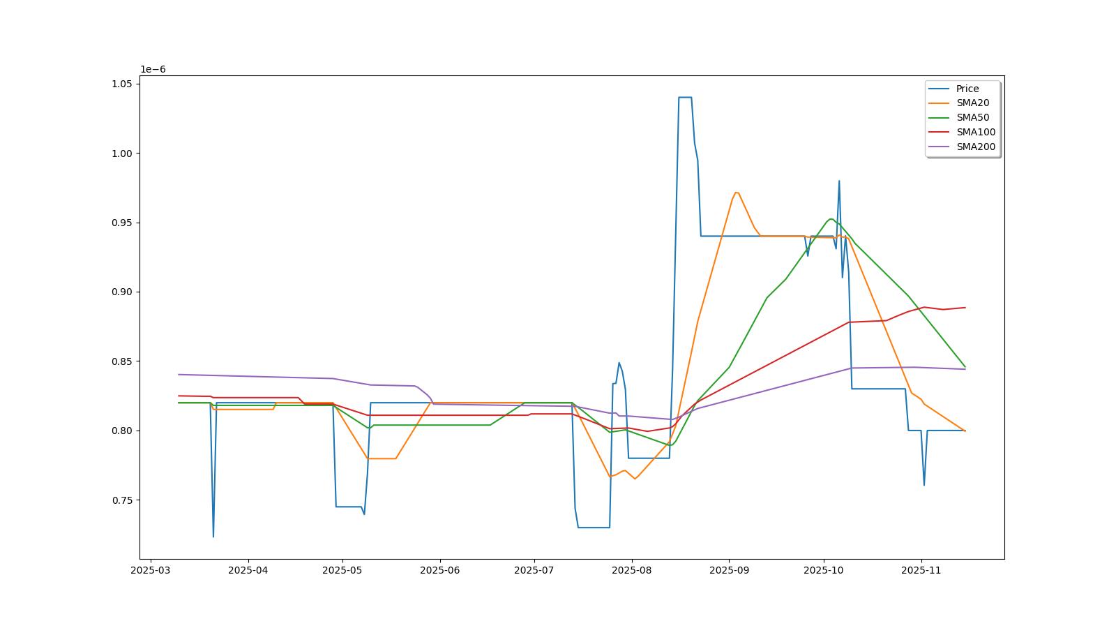 LookRev Simple Moving Averages