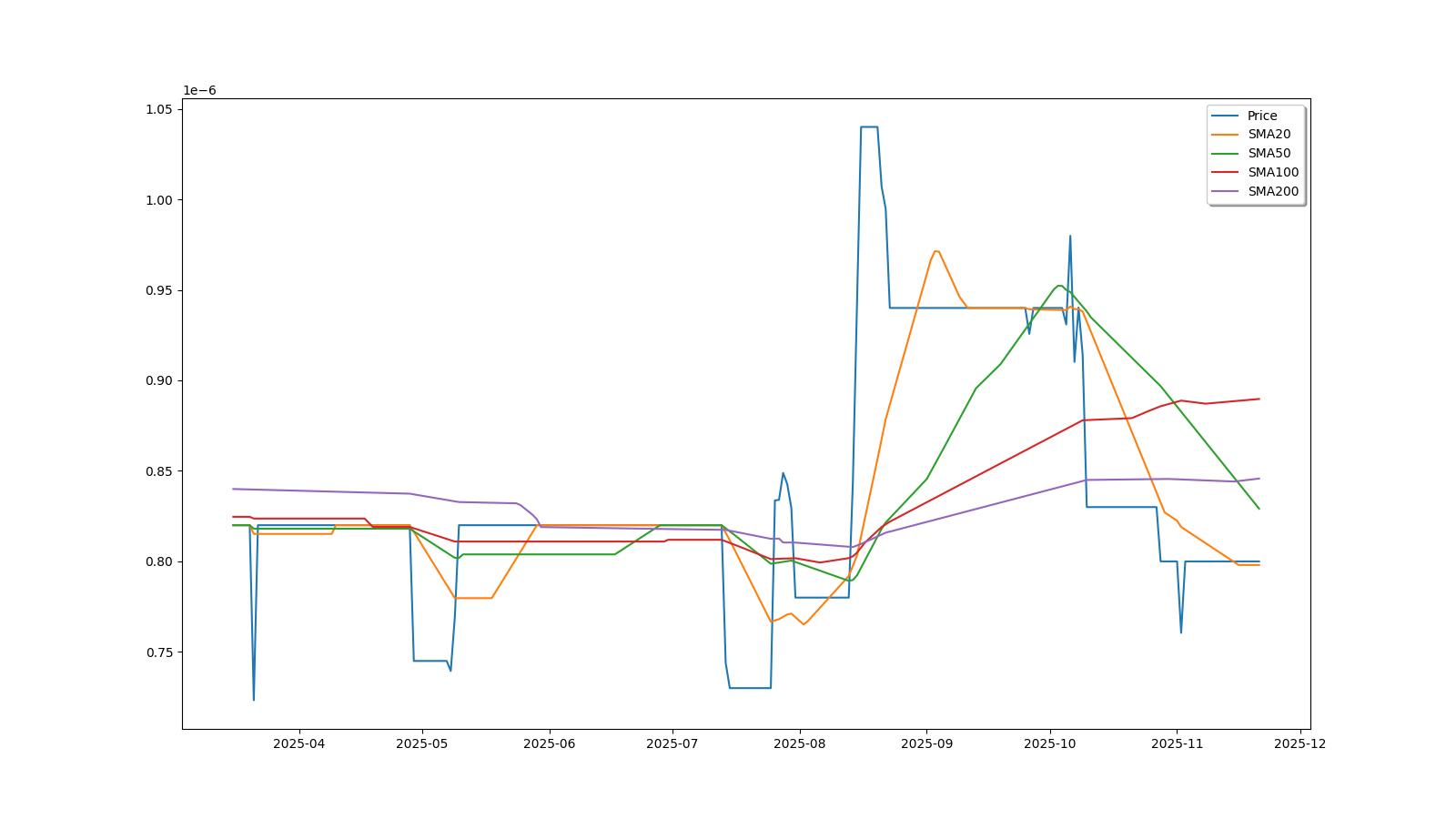 LookRev Simple Moving Averages