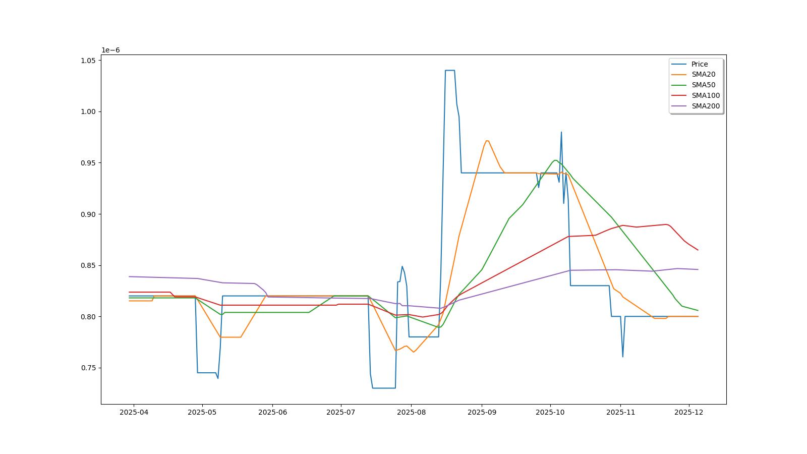 LookRev Simple Moving Averages