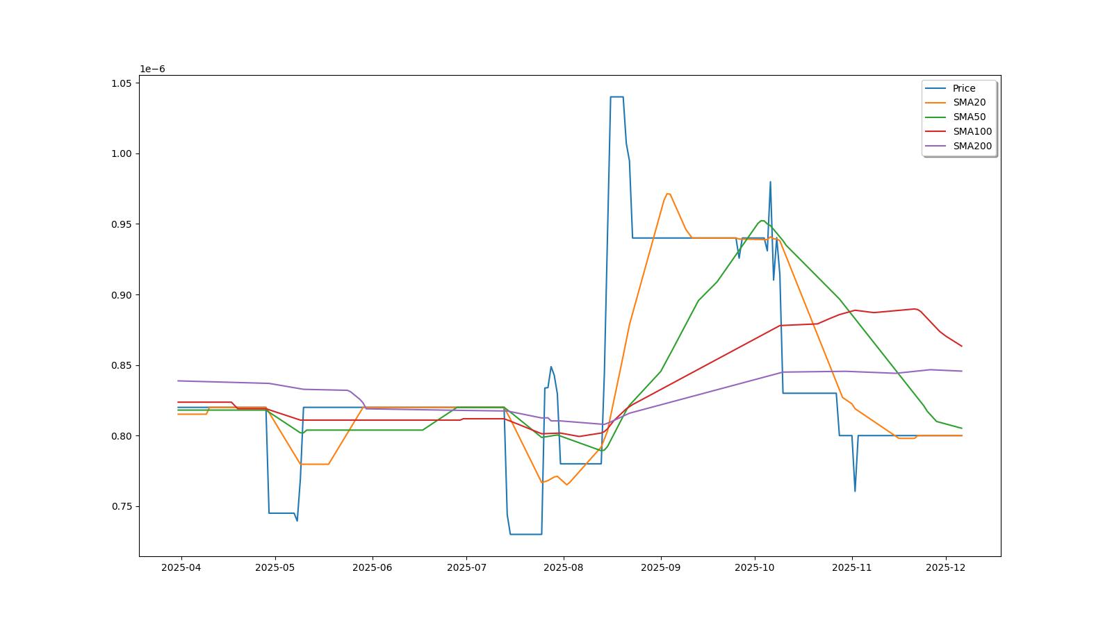 LookRev Simple Moving Averages
