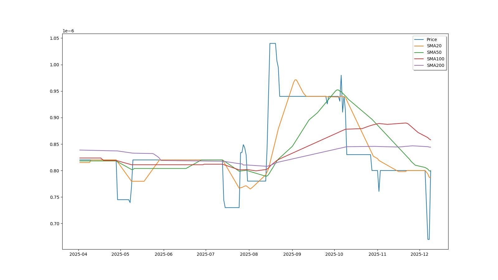 LookRev Simple Moving Averages