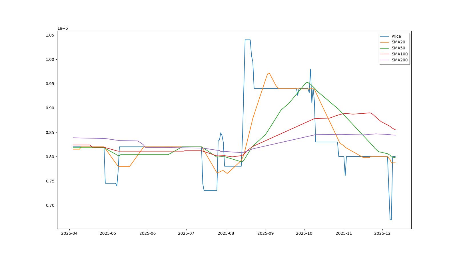 LookRev Simple Moving Averages