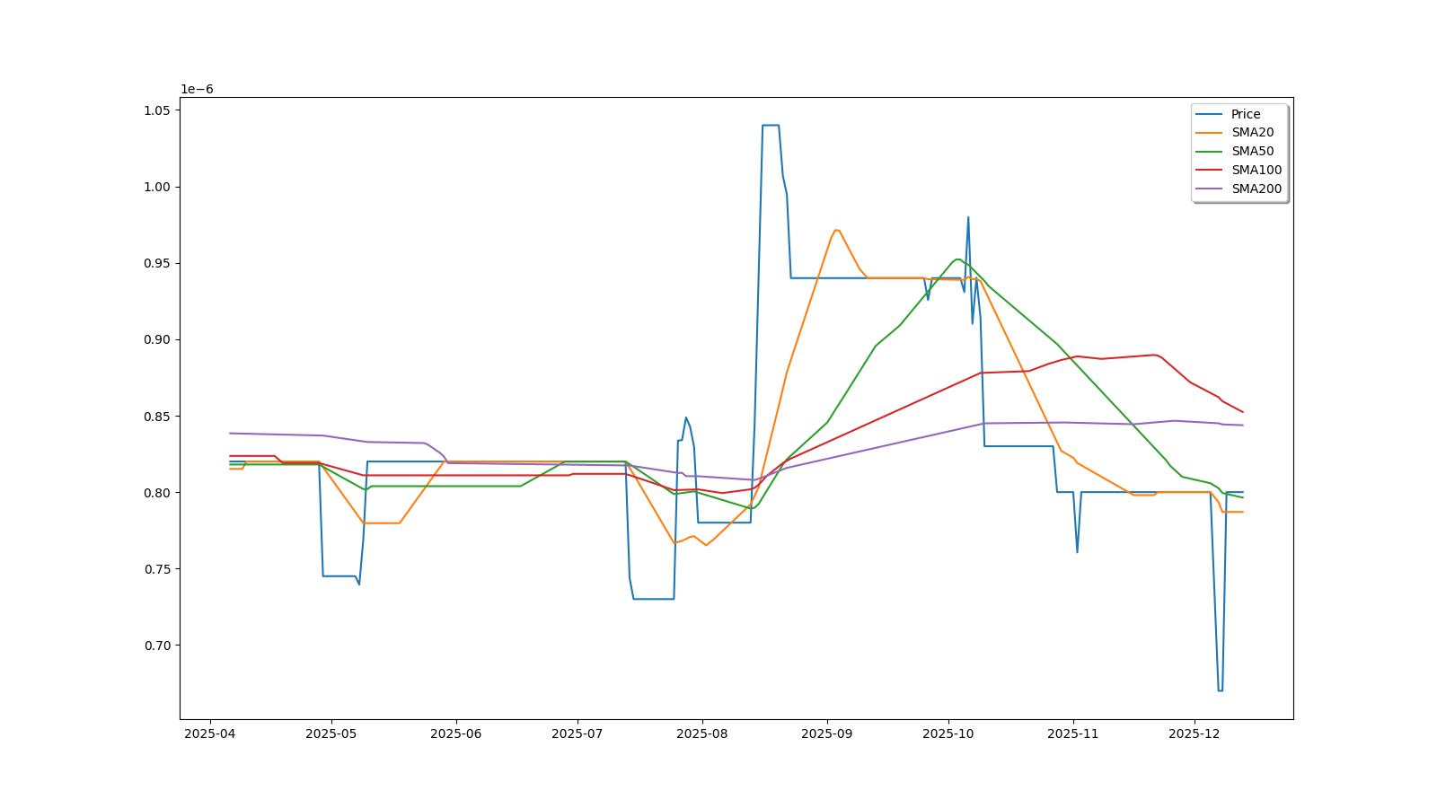 LookRev Simple Moving Averages