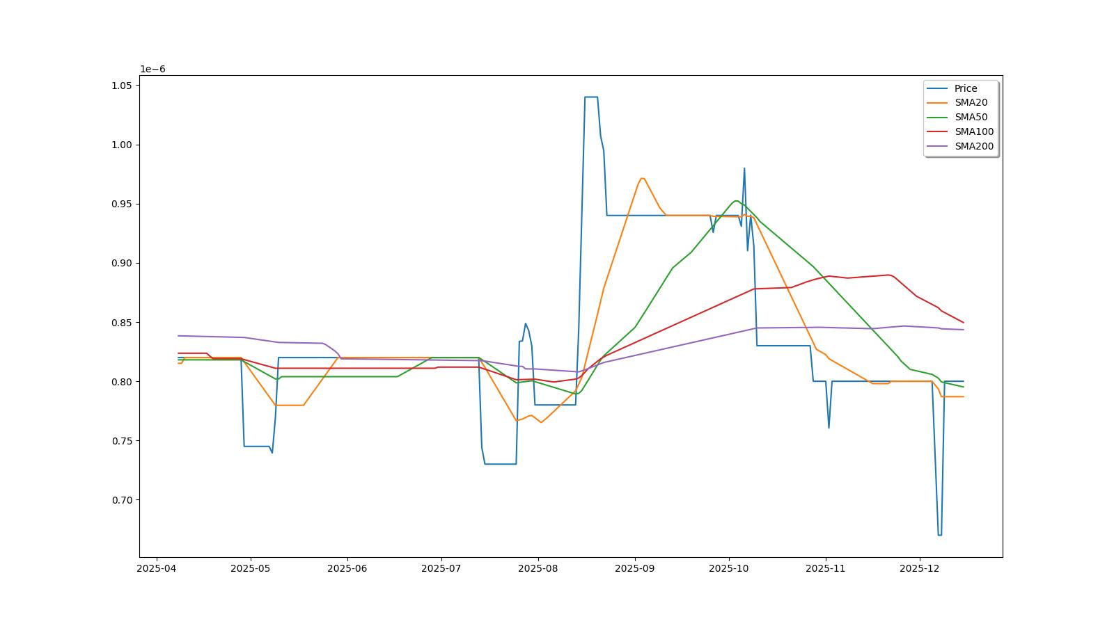 LookRev Simple Moving Averages