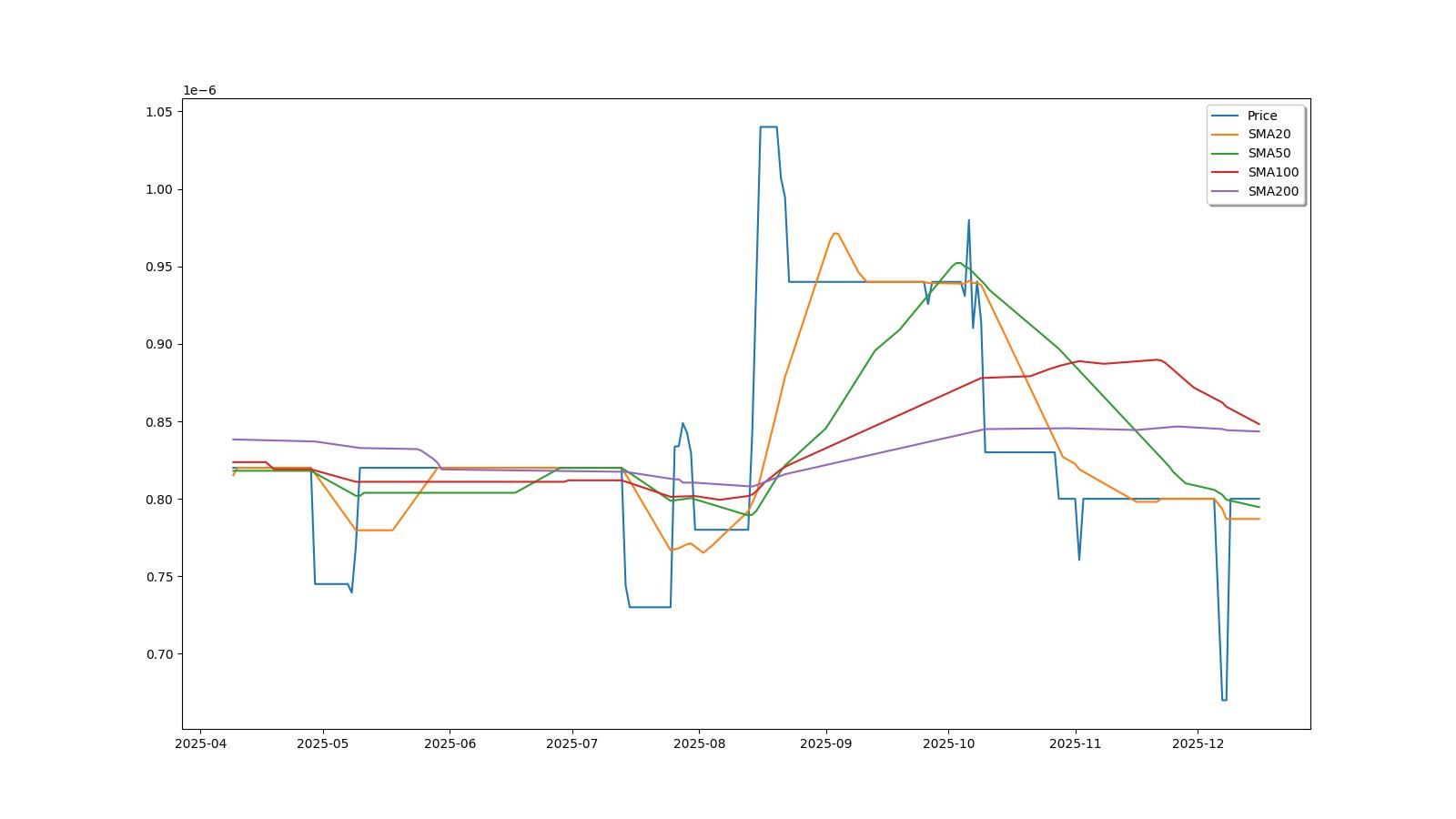 LookRev Simple Moving Averages