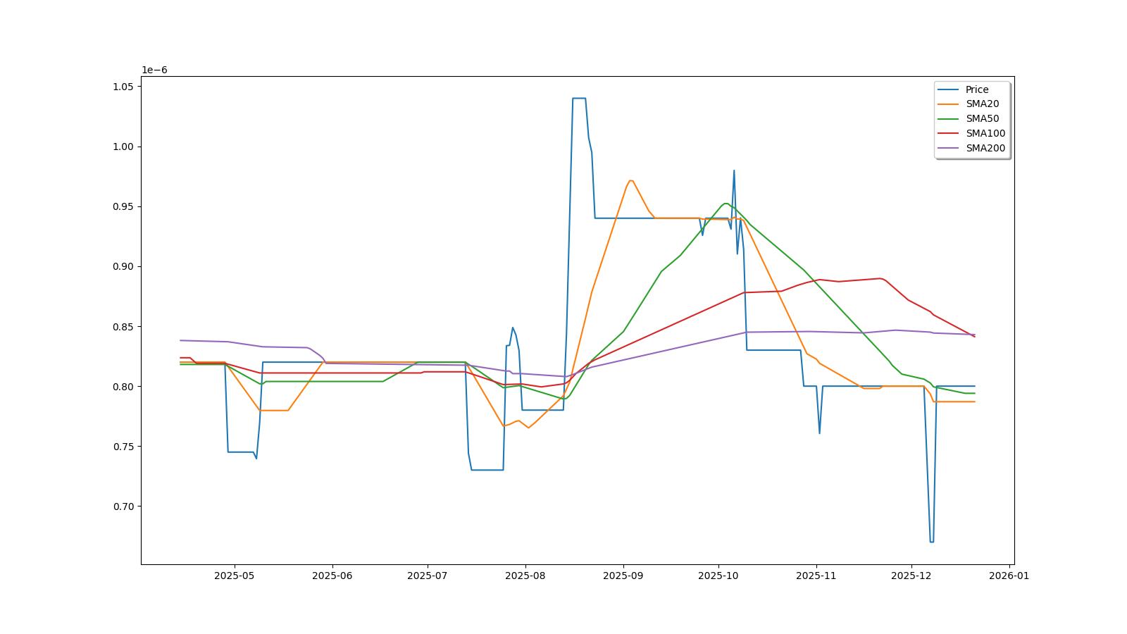 LookRev Simple Moving Averages