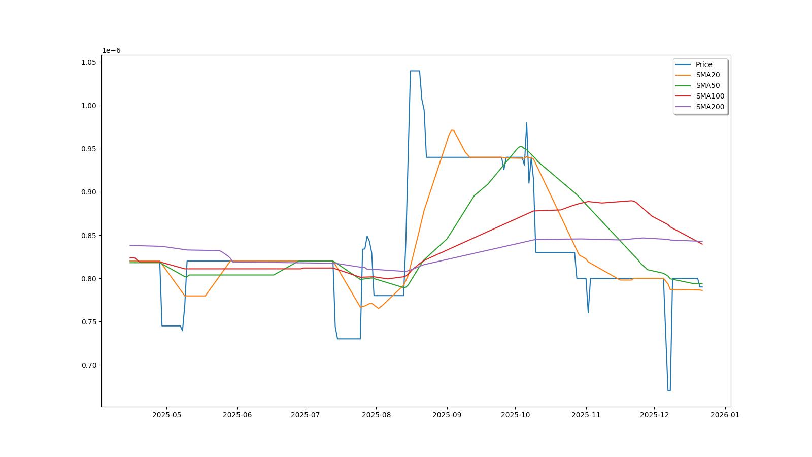 LookRev Simple Moving Averages