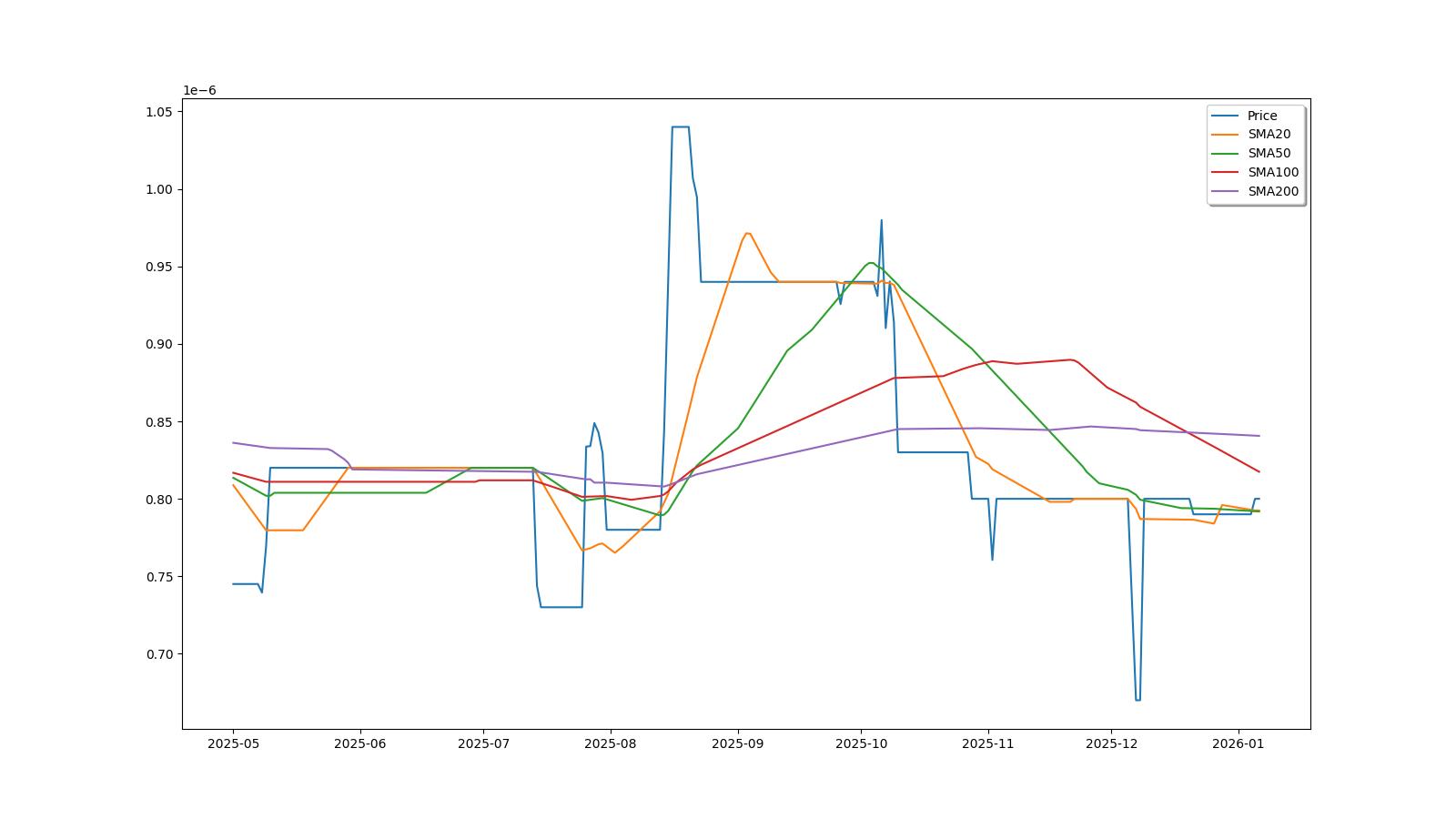 LookRev Simple Moving Averages