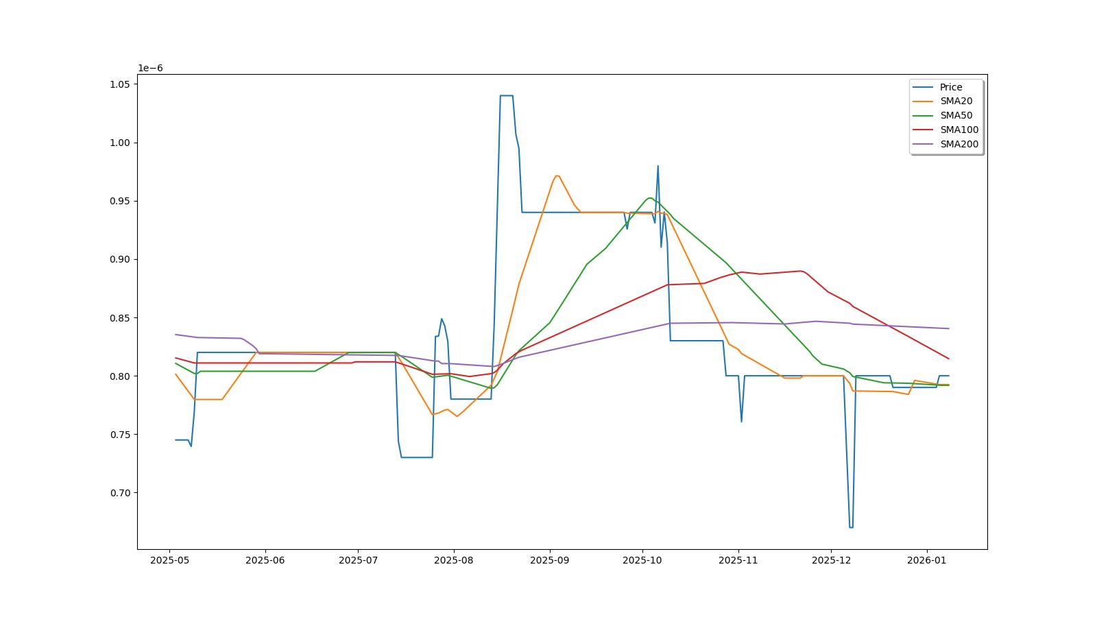 LookRev Simple Moving Averages