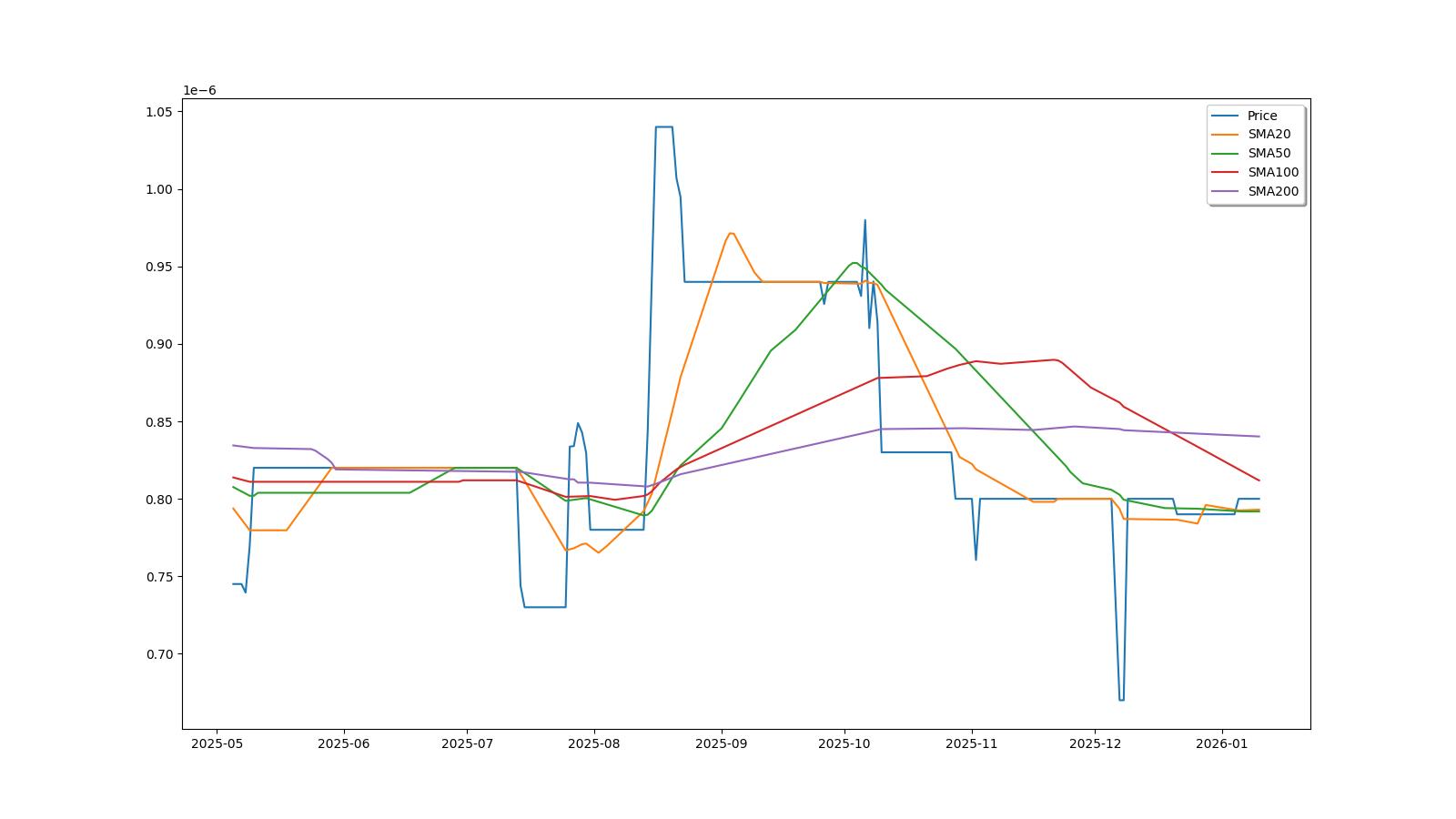 LookRev Simple Moving Averages