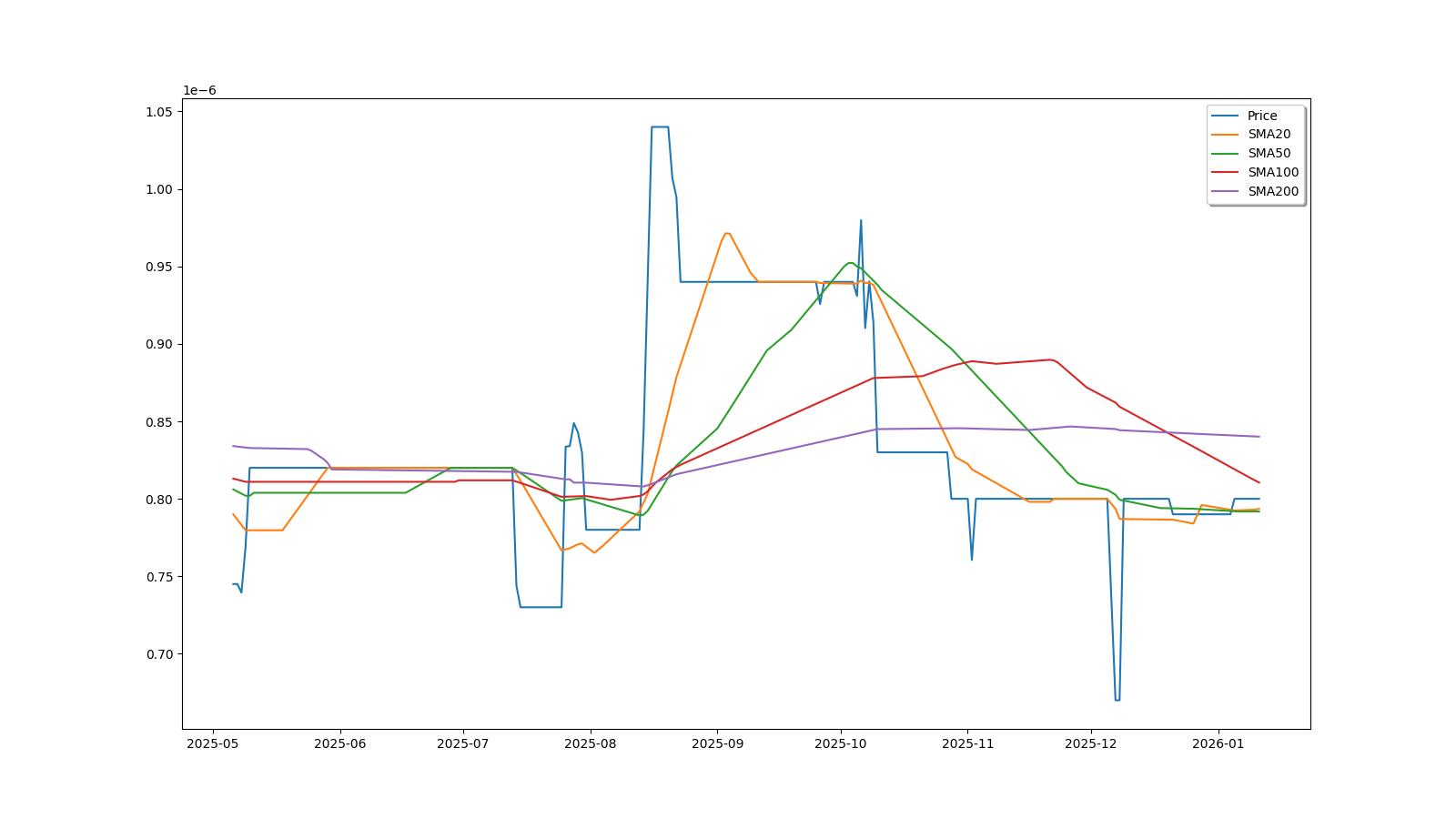 LookRev Simple Moving Averages