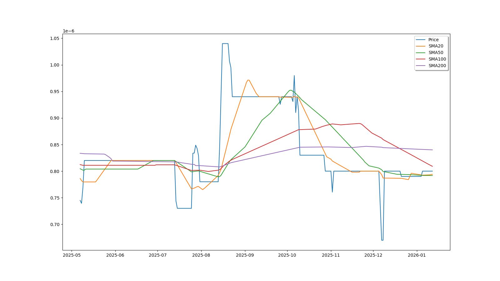 LookRev Simple Moving Averages