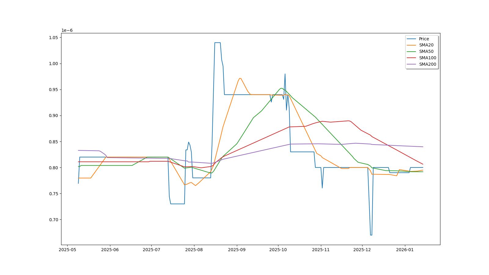 LookRev Simple Moving Averages