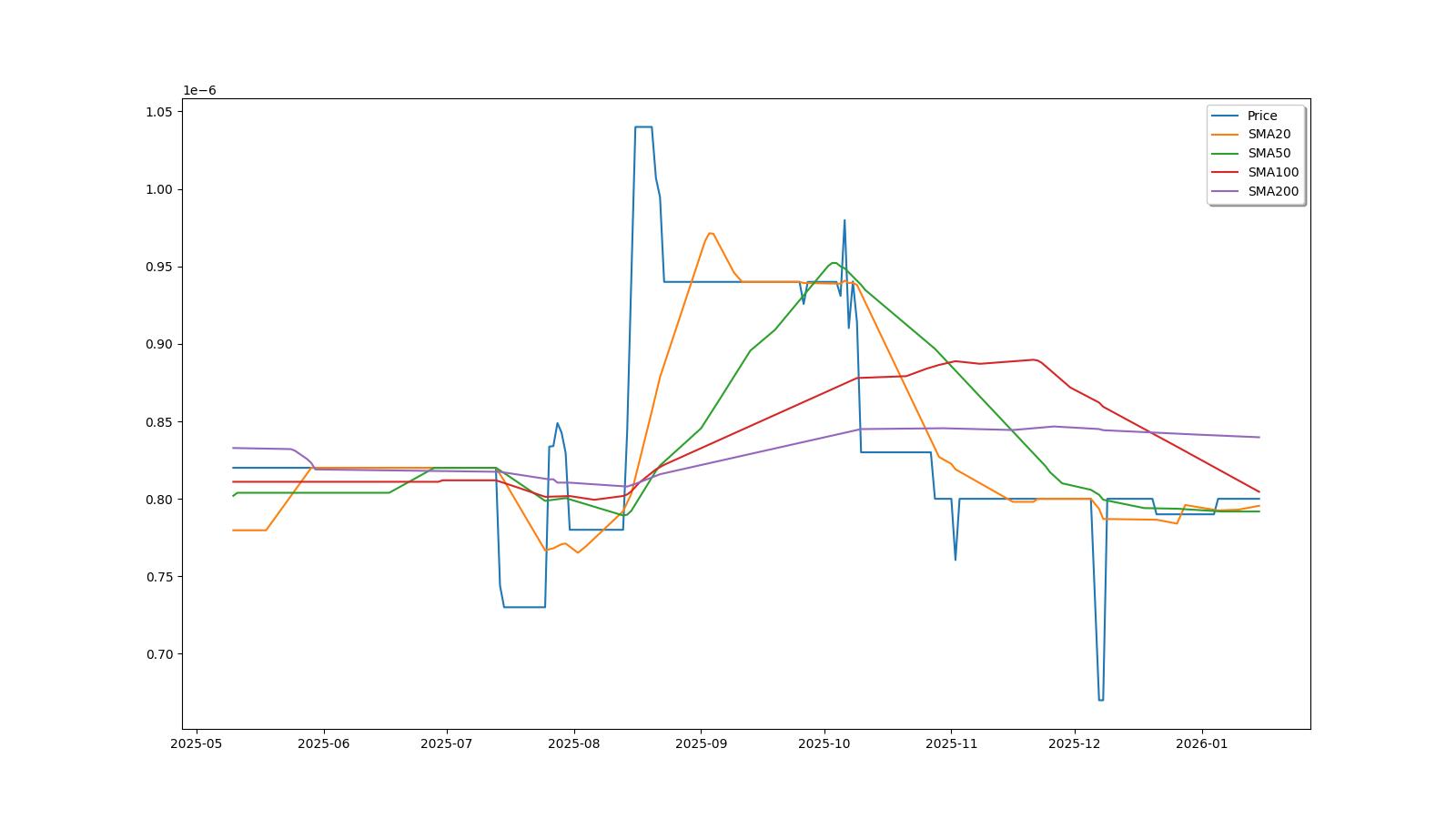 LookRev Simple Moving Averages