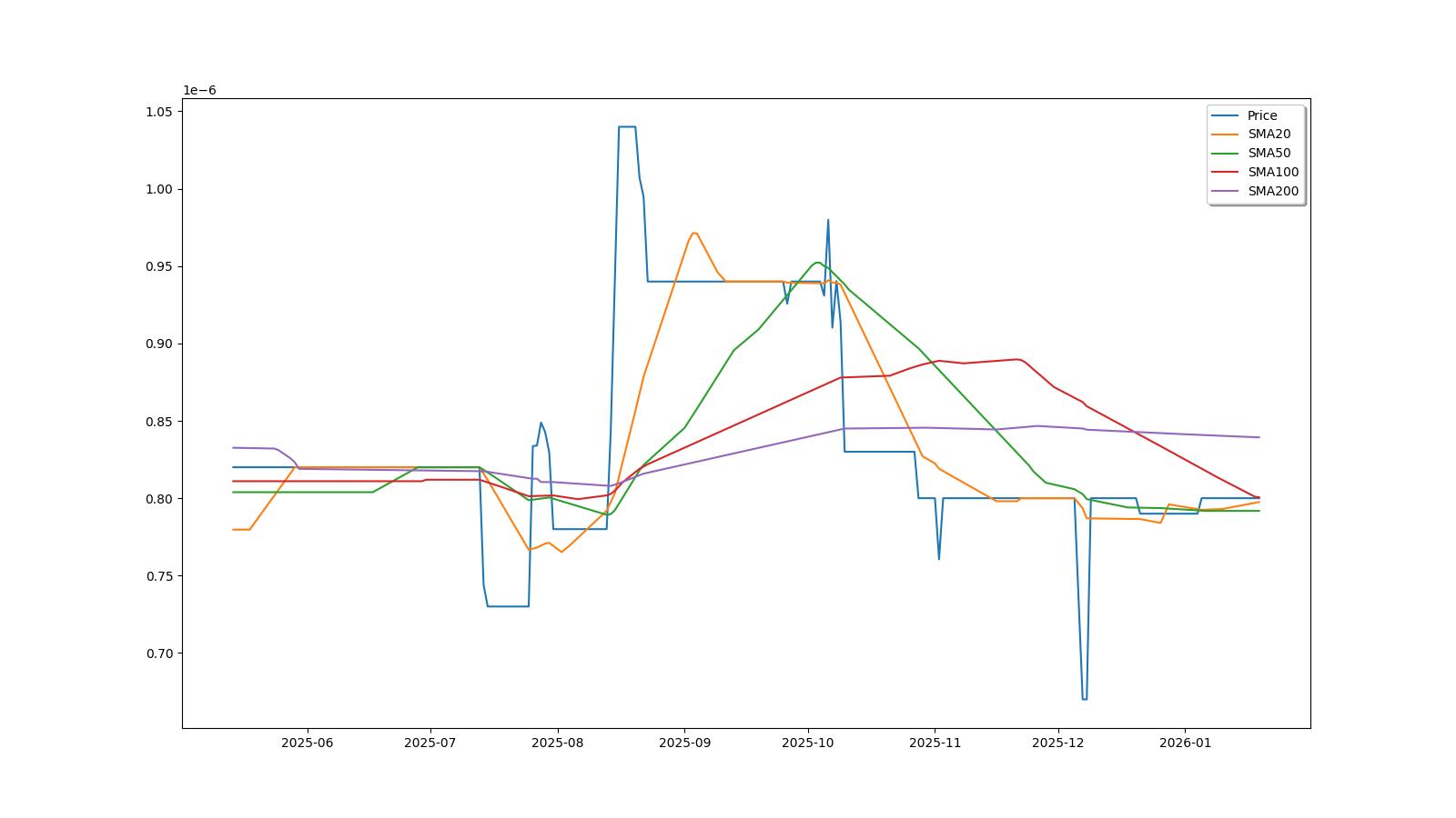 LookRev Simple Moving Averages