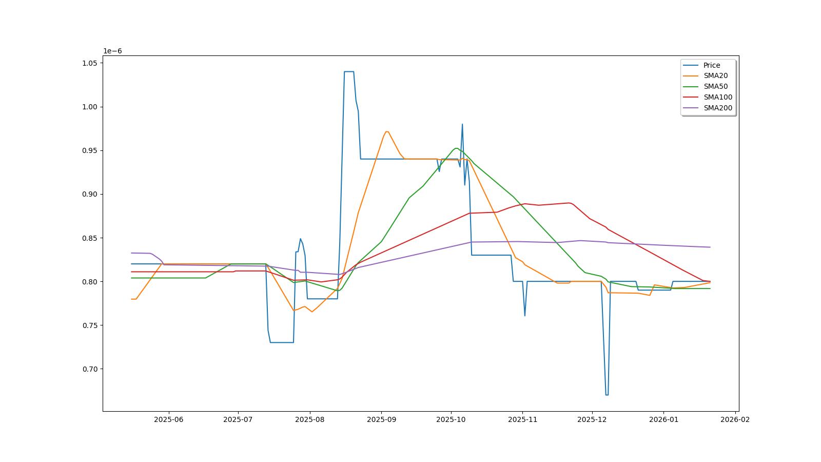 LookRev Simple Moving Averages