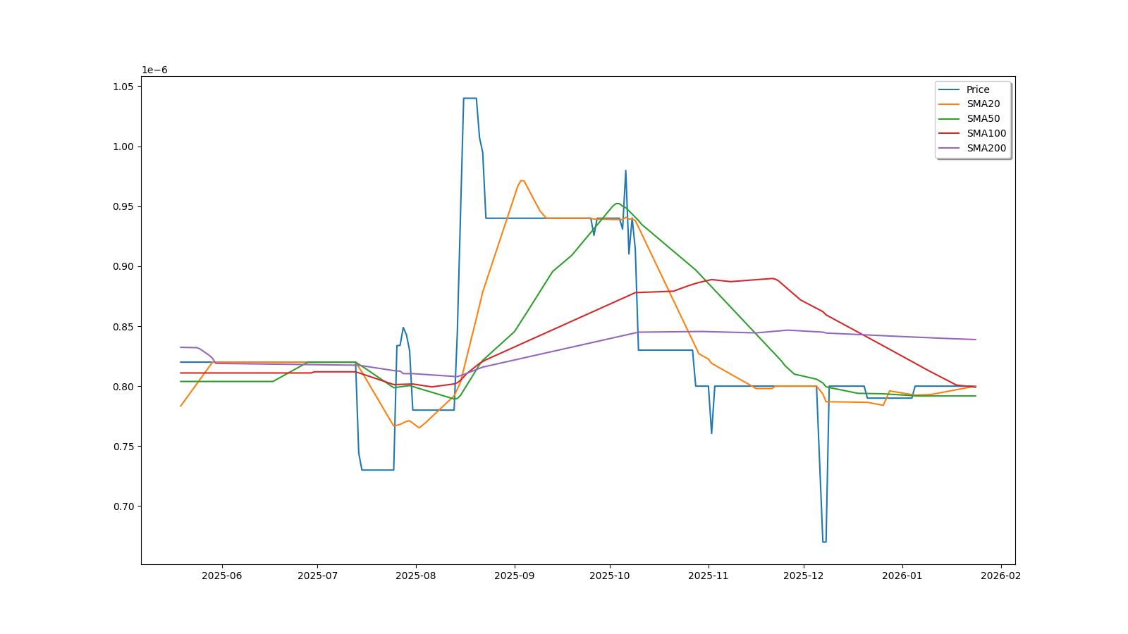 LookRev Simple Moving Averages