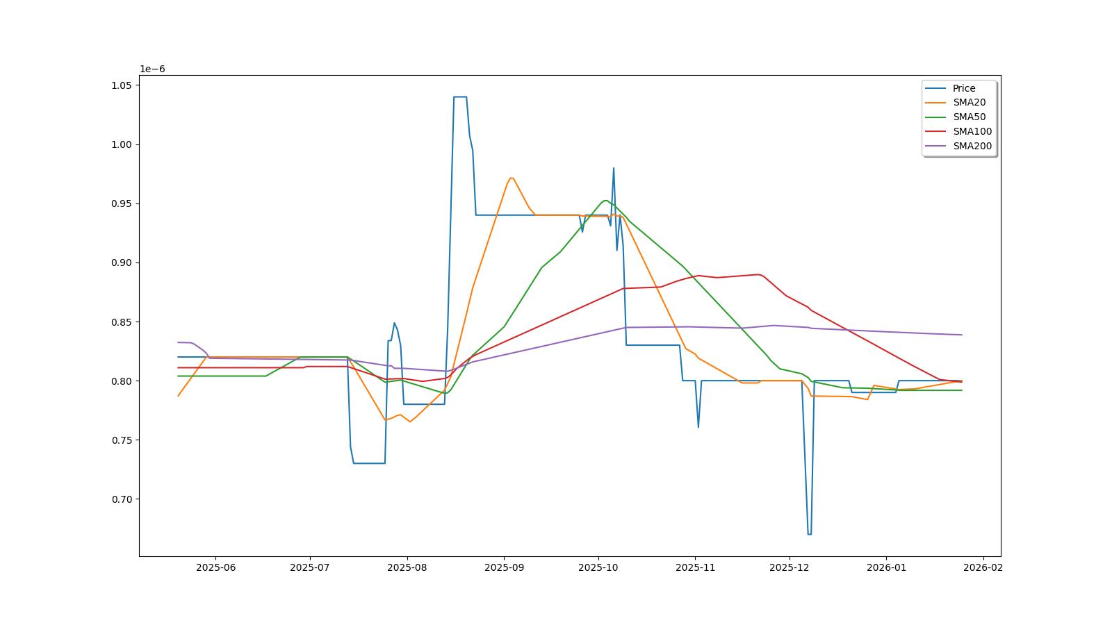 LookRev Simple Moving Averages