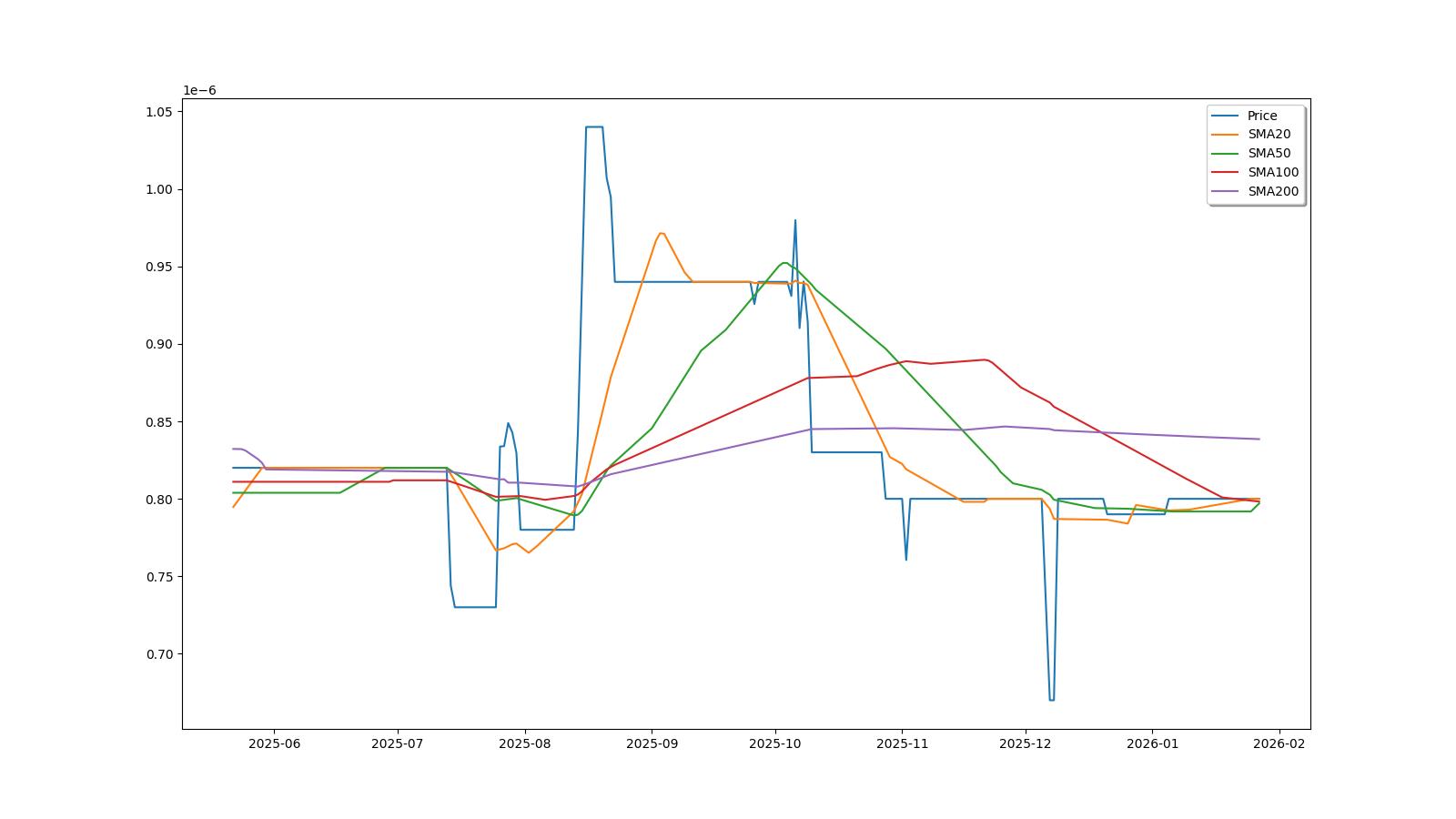 LookRev Simple Moving Averages