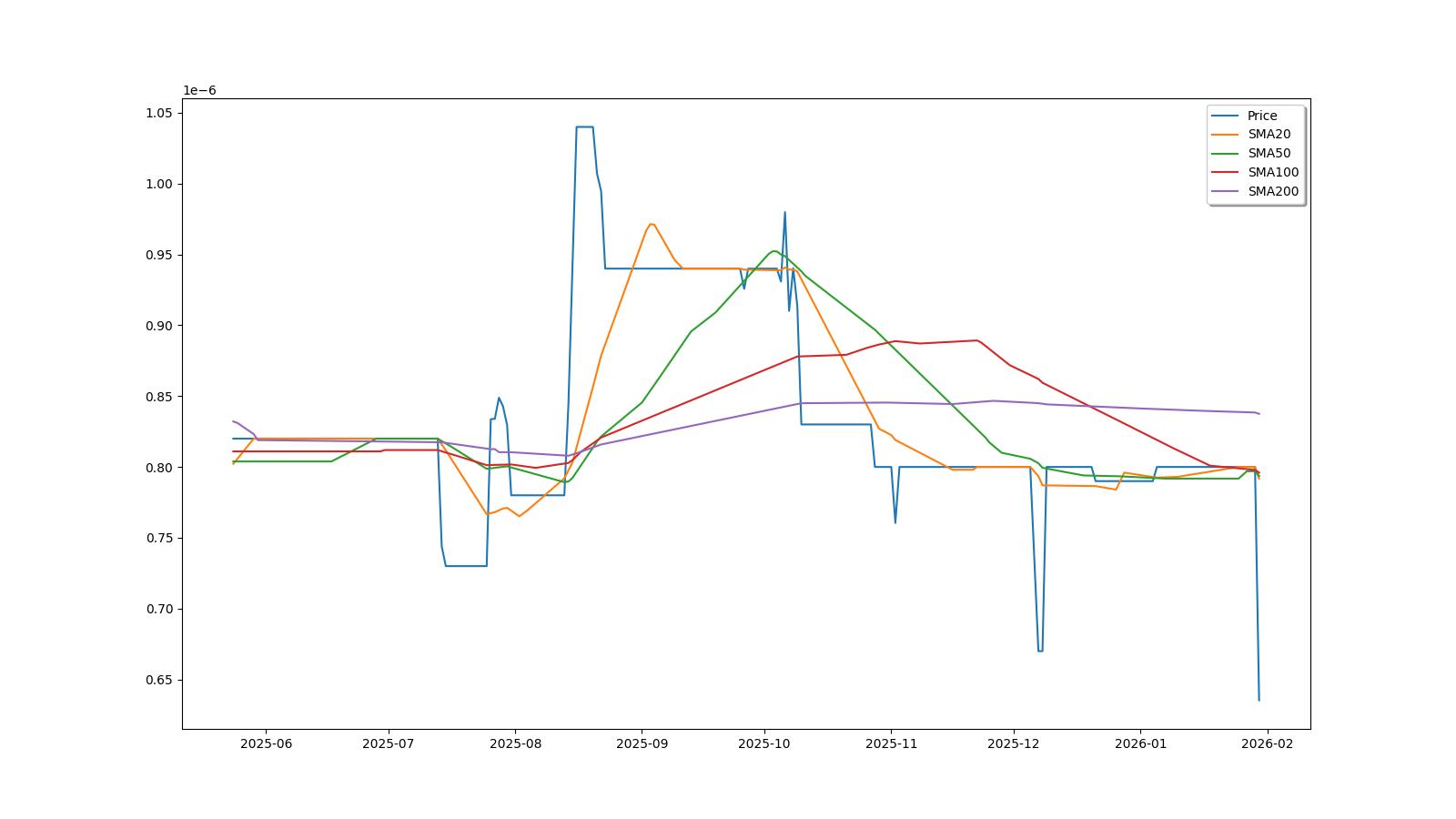 LookRev Simple Moving Averages