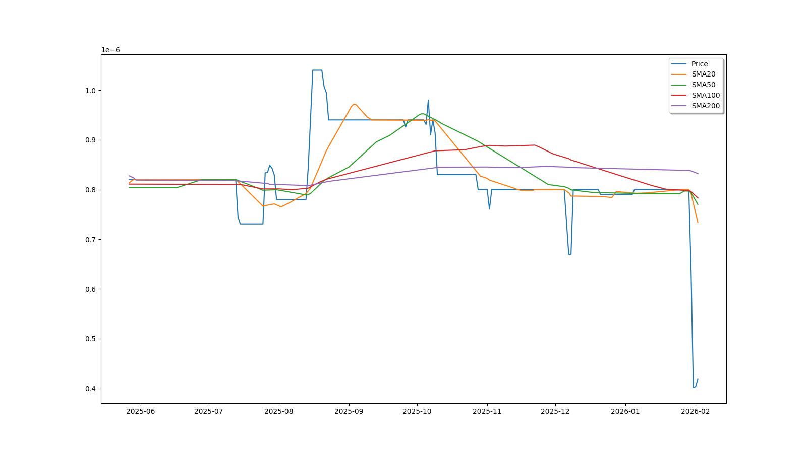 LookRev Simple Moving Averages
