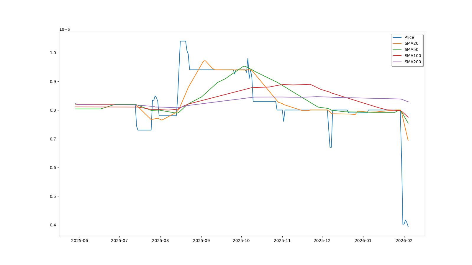 LookRev Simple Moving Averages