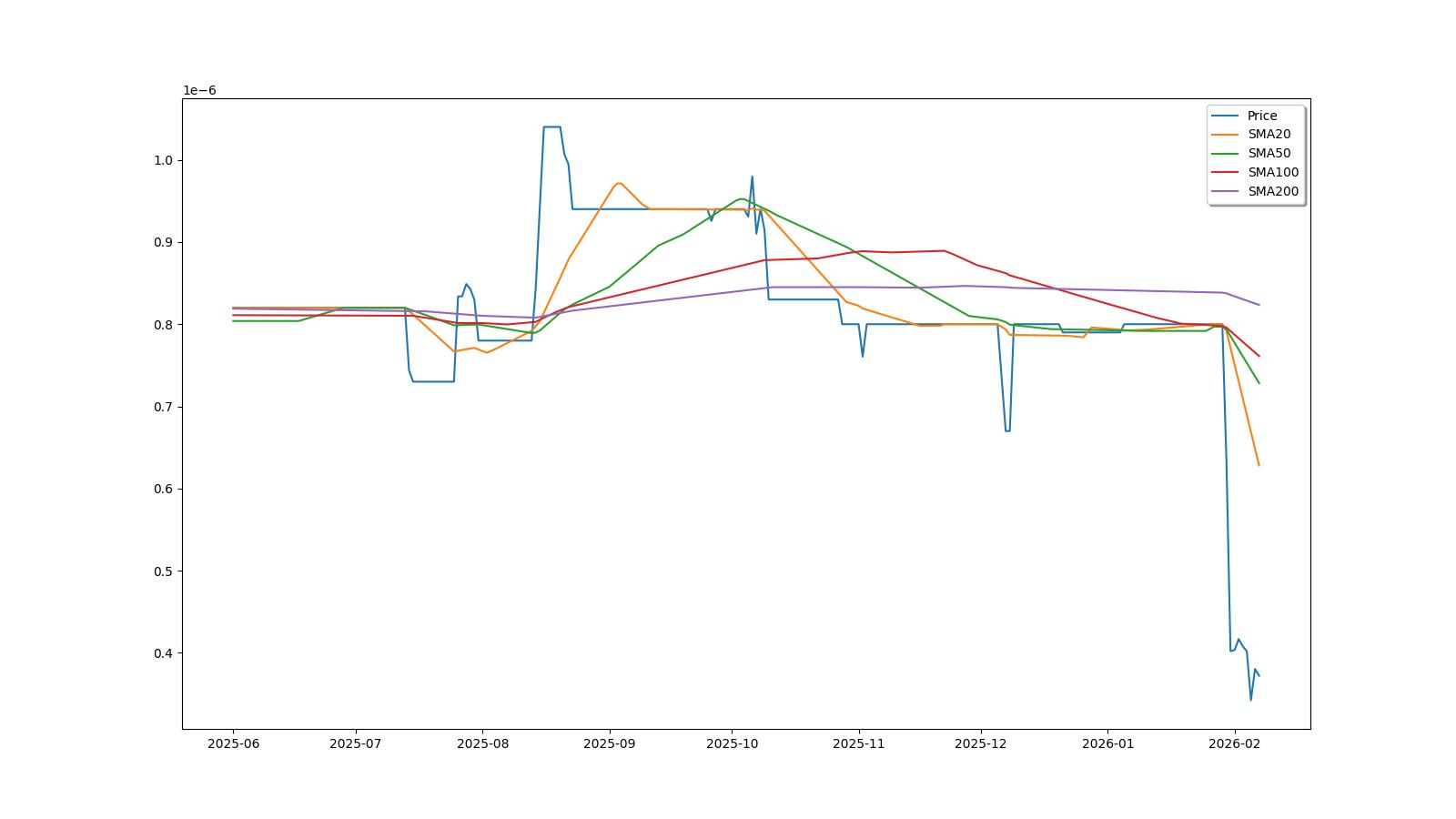 LookRev Simple Moving Averages