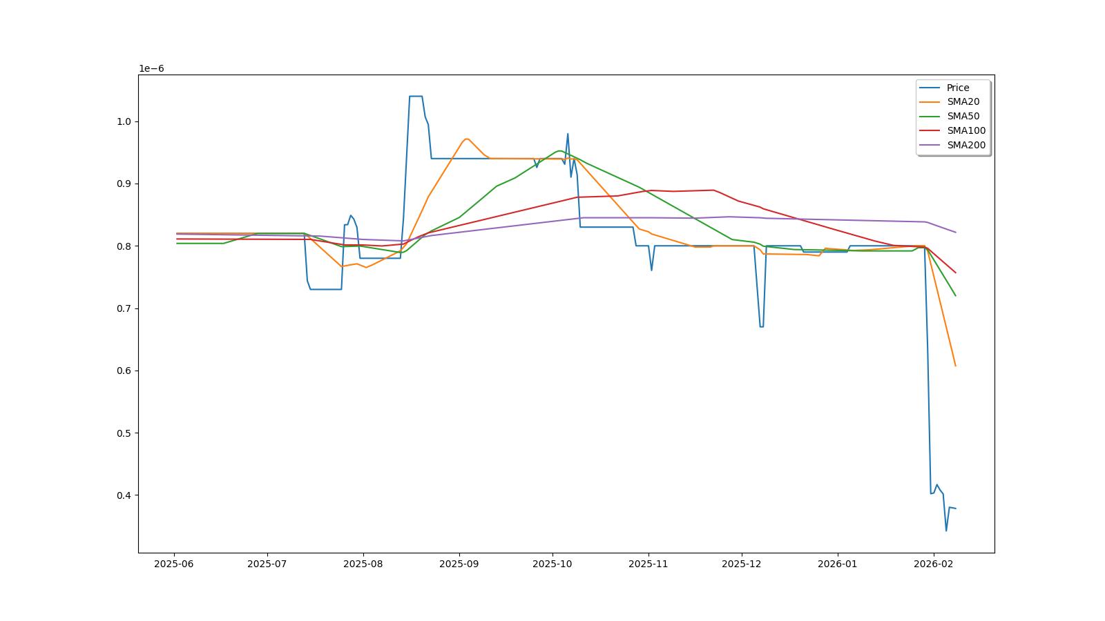 LookRev Simple Moving Averages