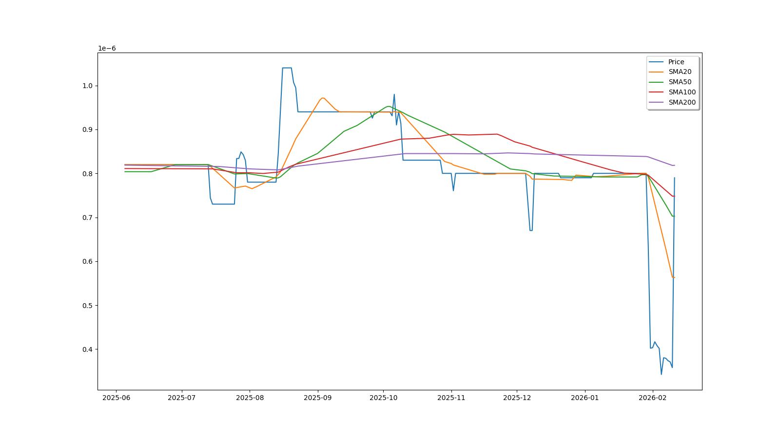 LookRev Simple Moving Averages
