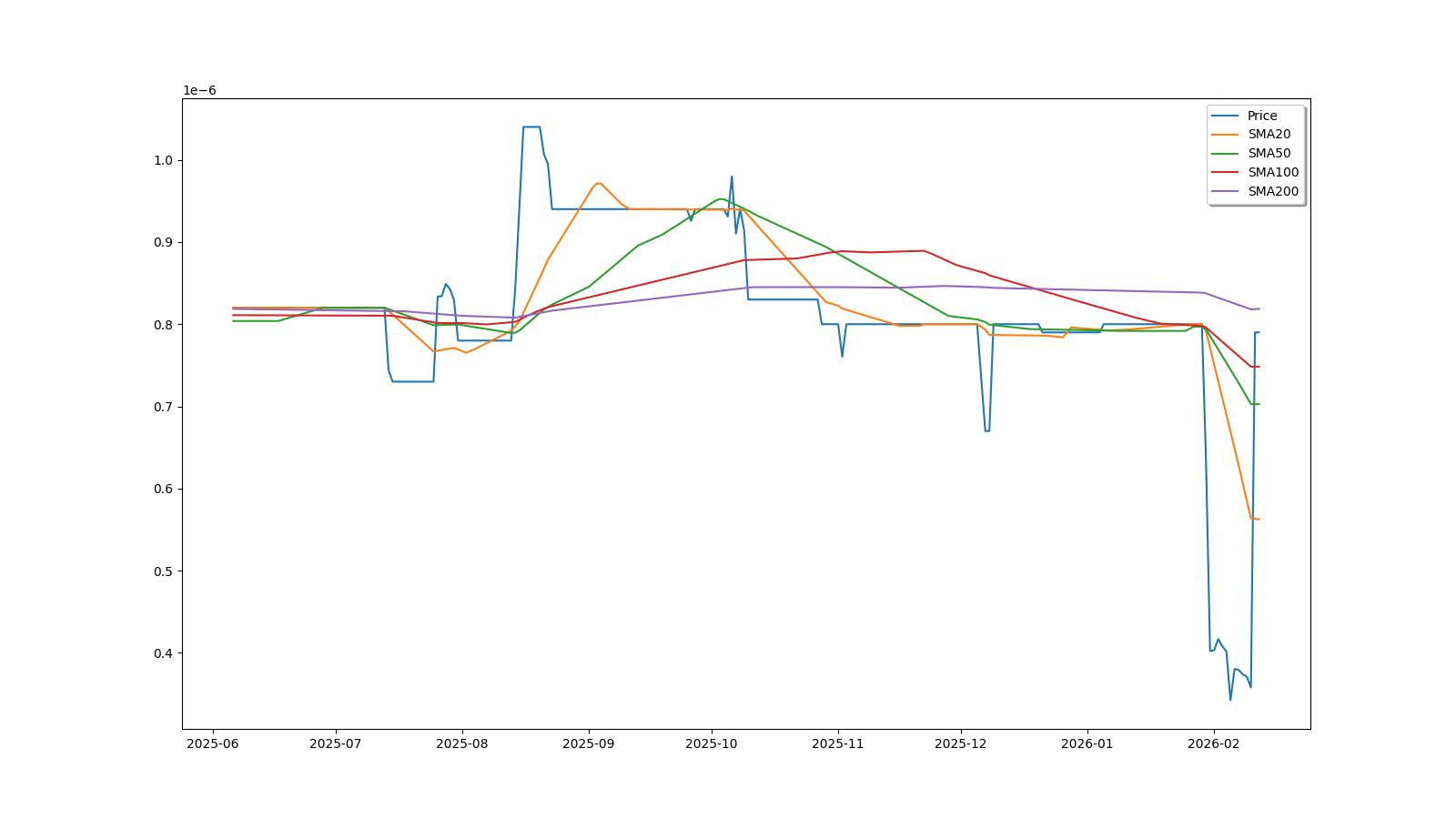 LookRev Simple Moving Averages