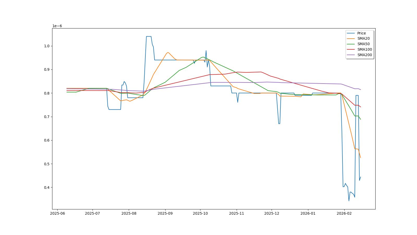 LookRev Simple Moving Averages